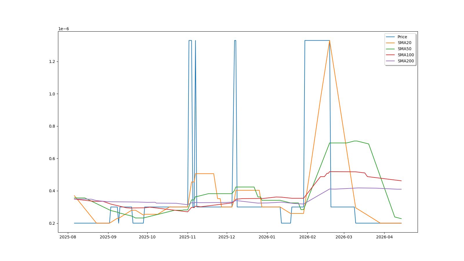 TerraCredit Simple Moving Averages
