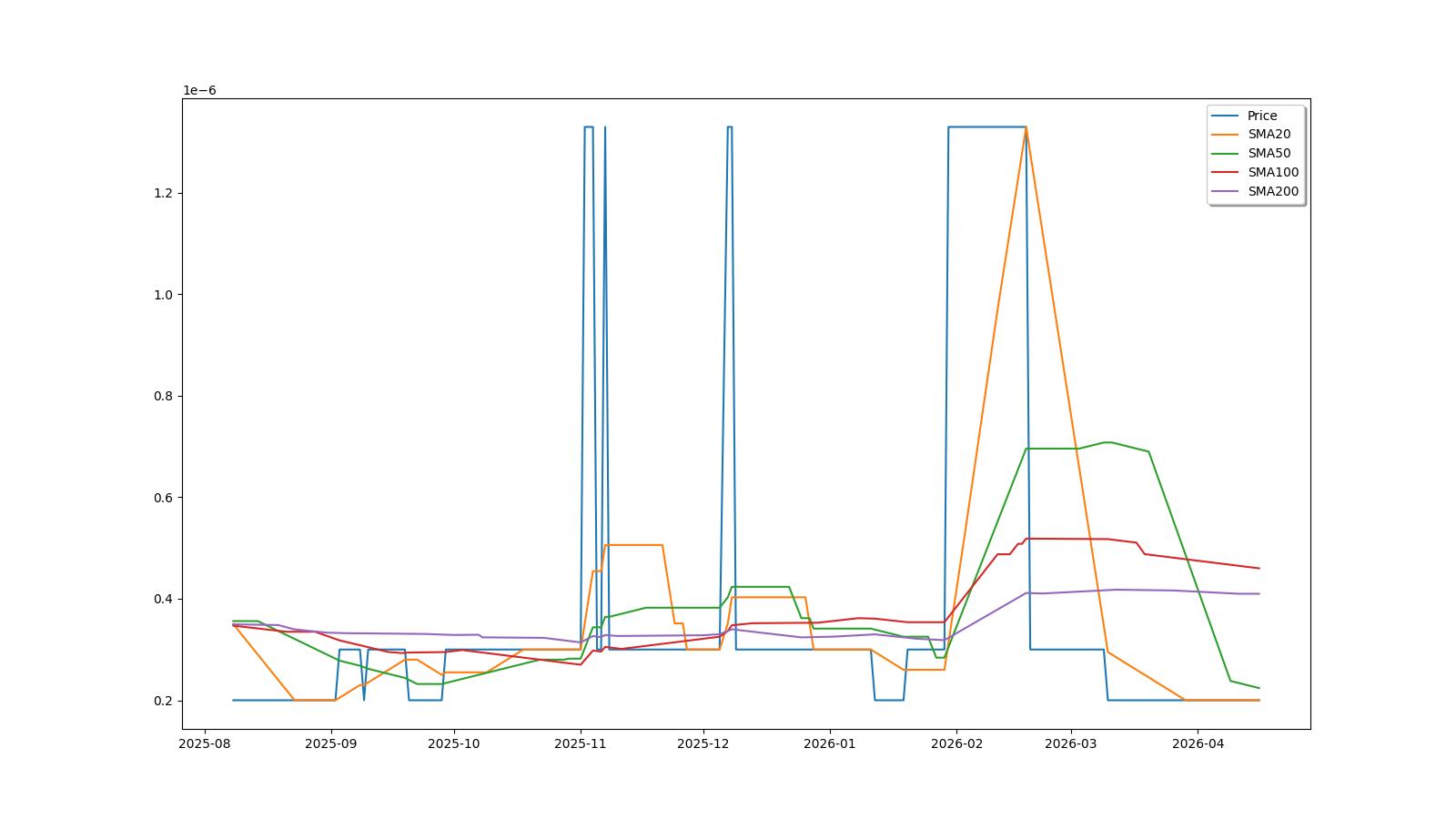 TerraCredit Simple Moving Averages