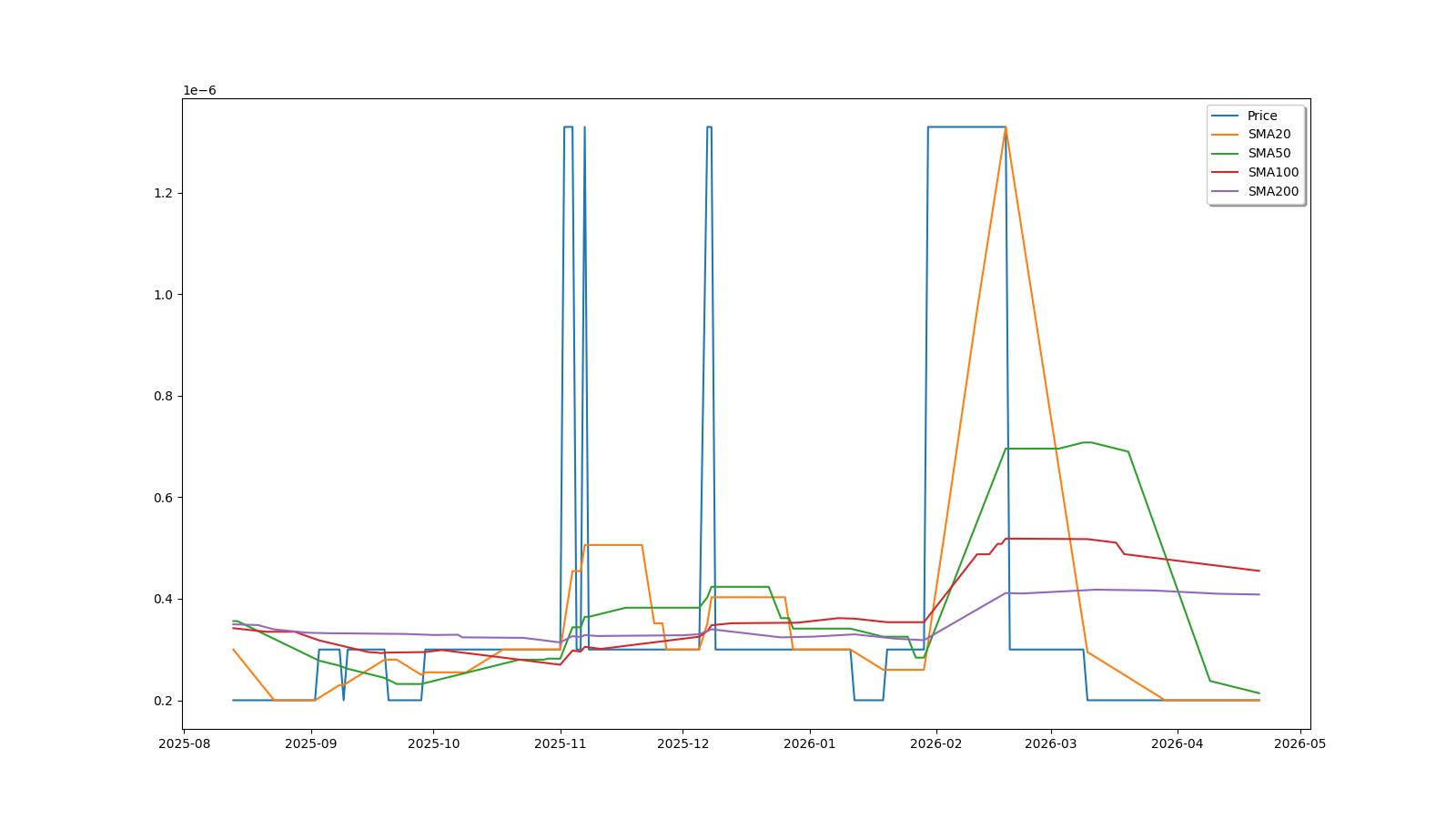 TerraCredit Simple Moving Averages