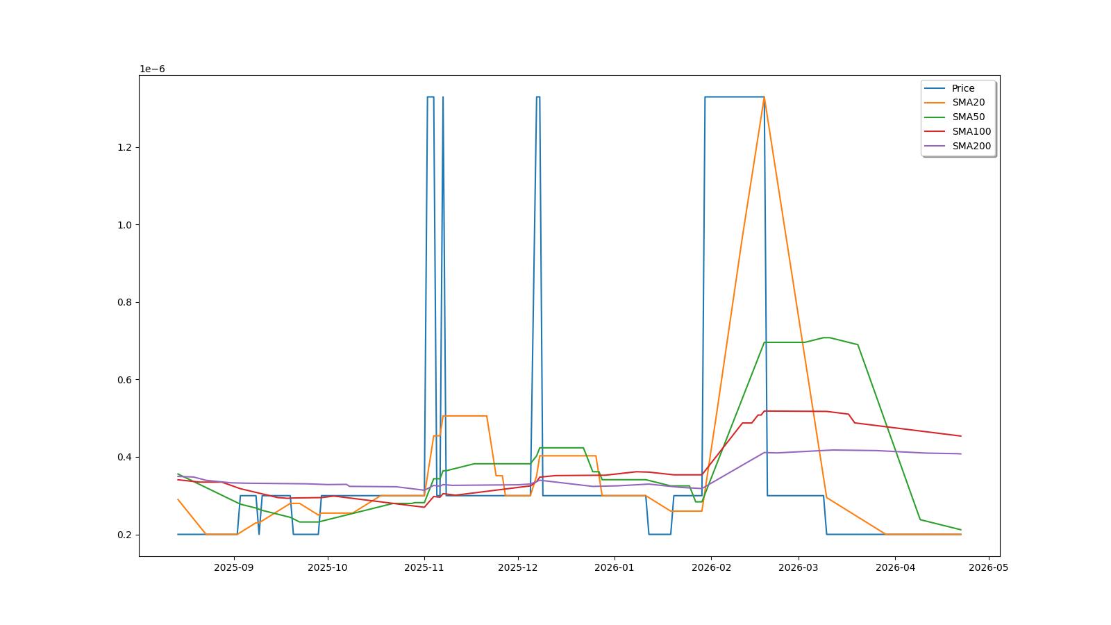 TerraCredit Simple Moving Averages