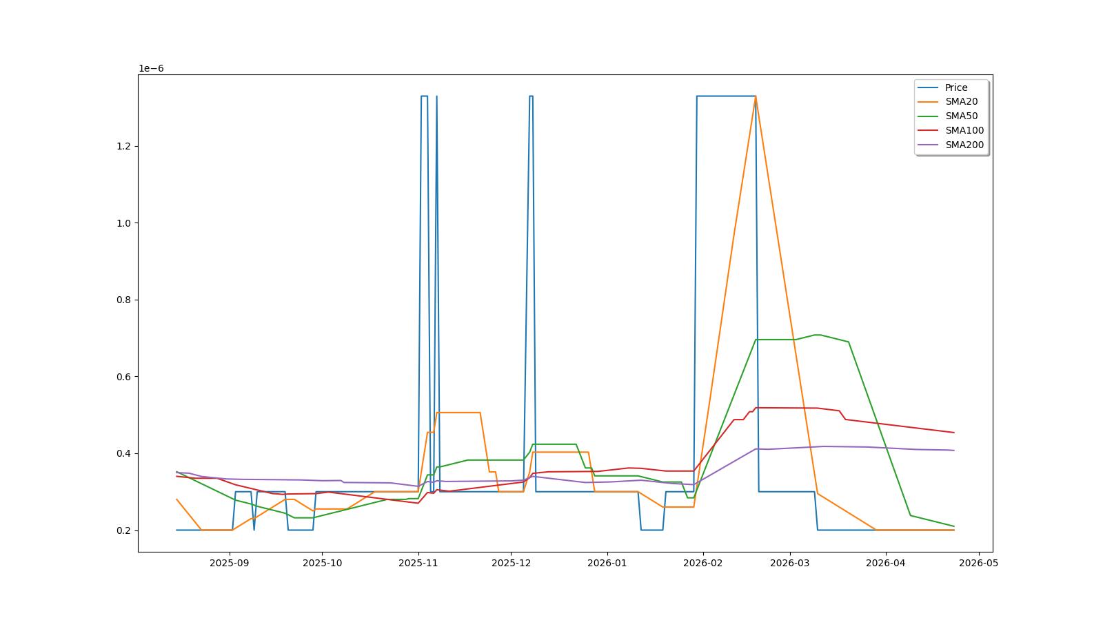 TerraCredit Simple Moving Averages