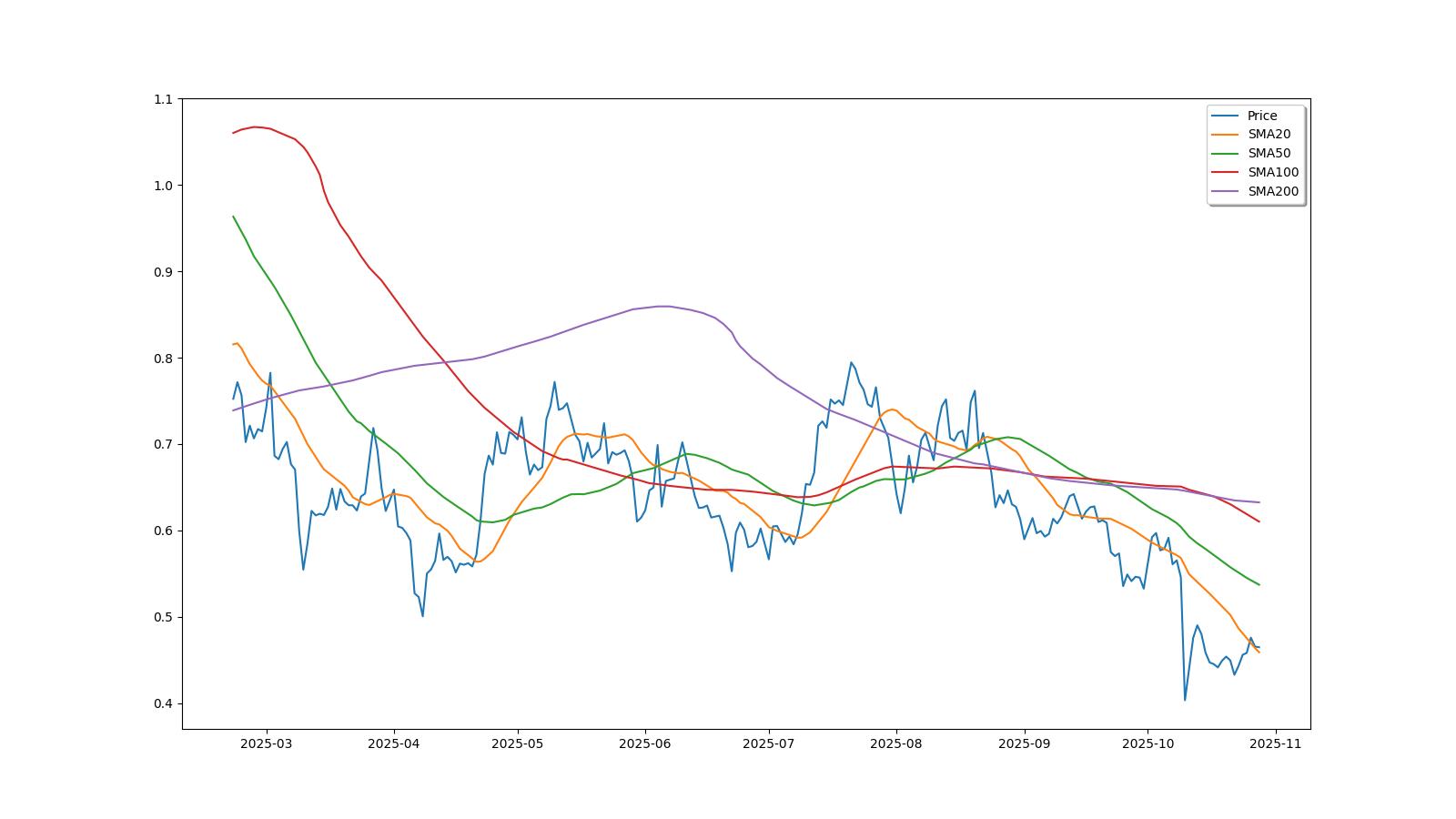 Creditcoin Simple Moving Averages