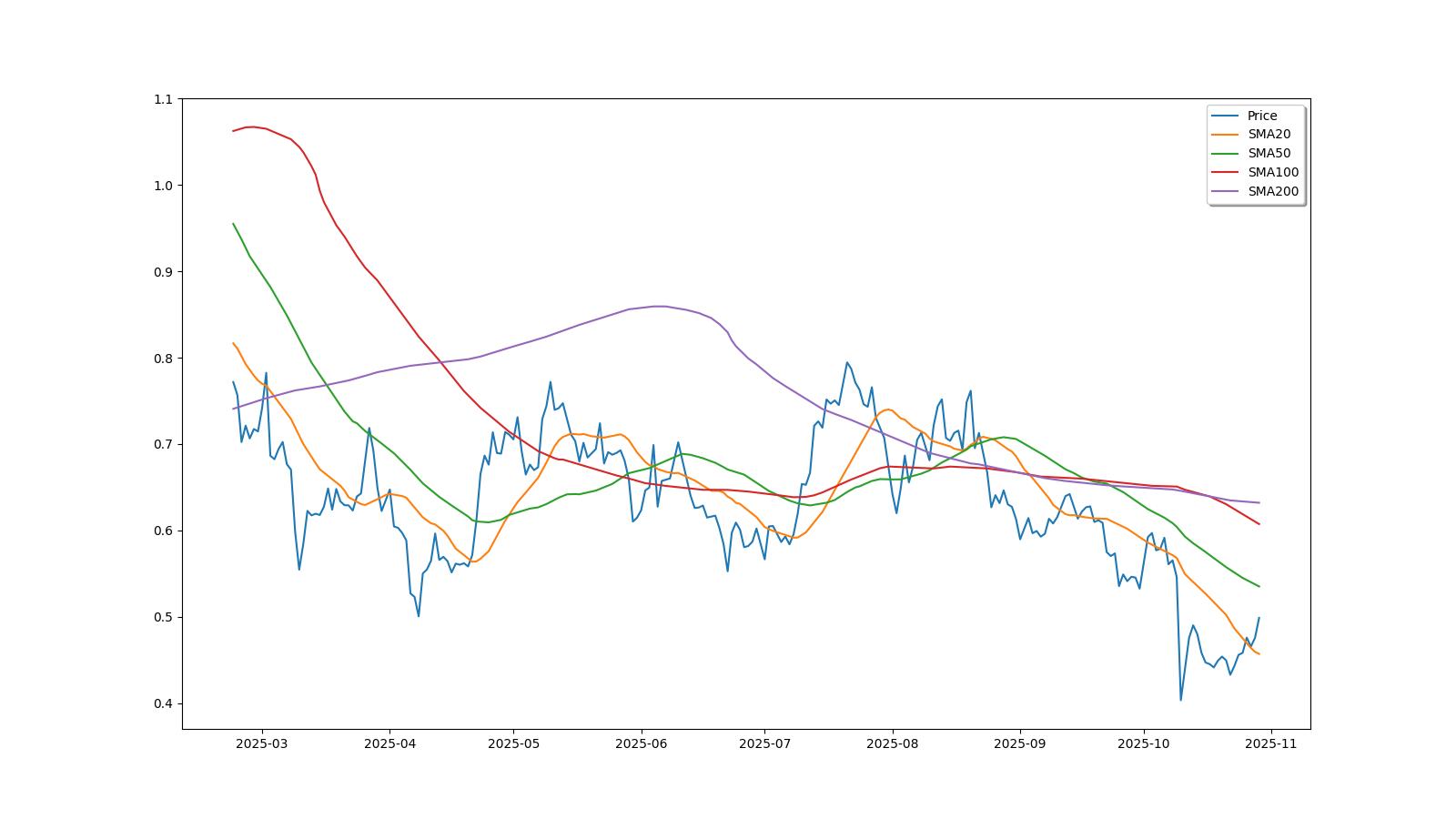 Creditcoin Simple Moving Averages