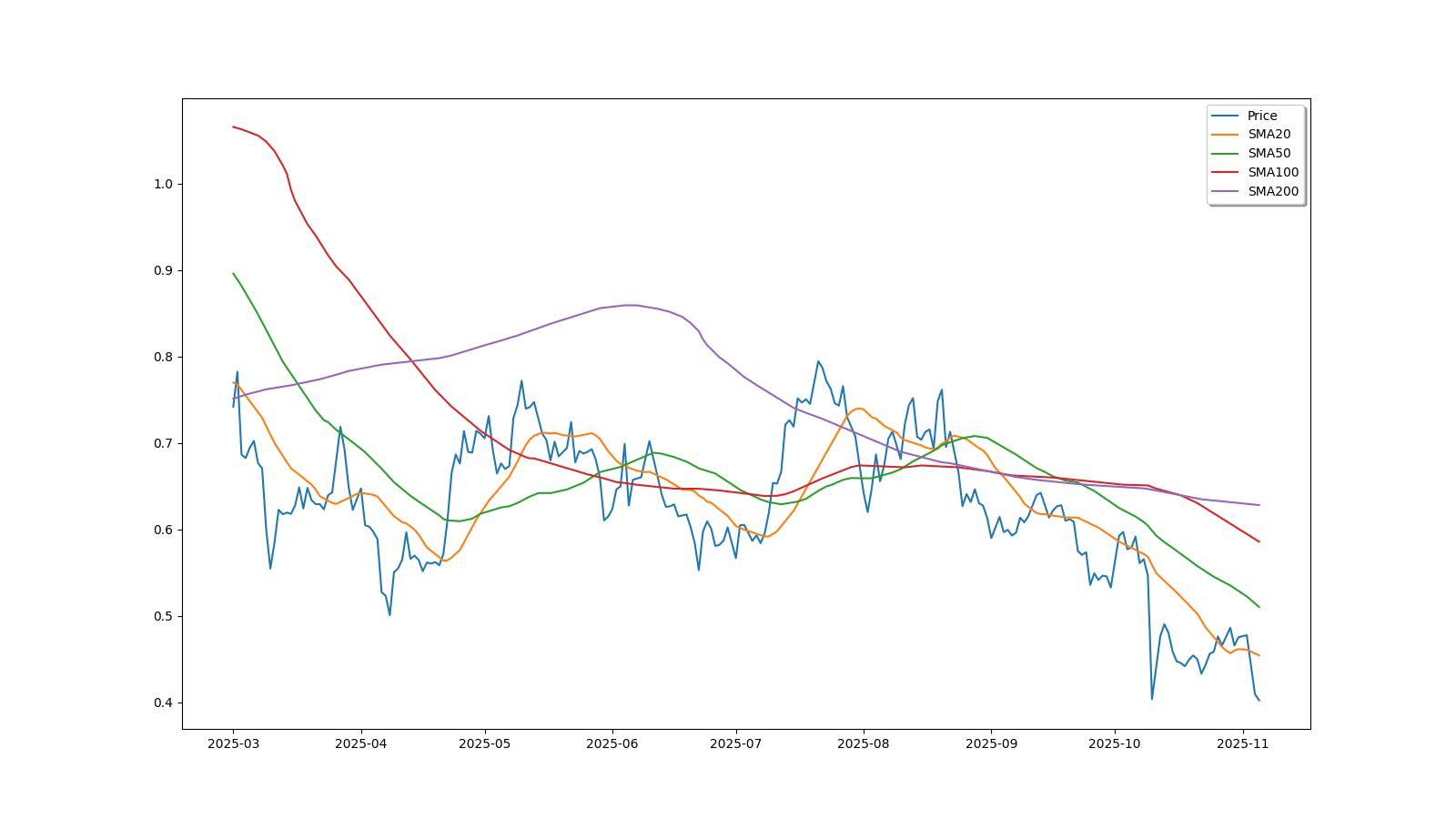 Creditcoin Simple Moving Averages