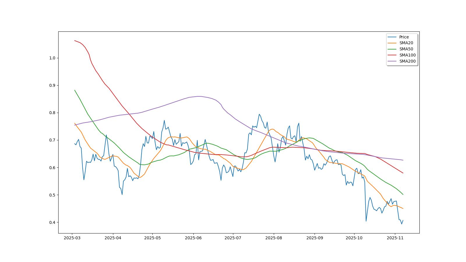 Creditcoin Simple Moving Averages