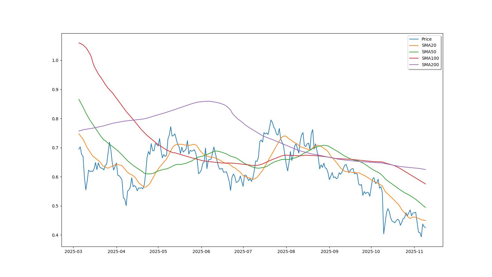 Creditcoin Simple Moving Averages