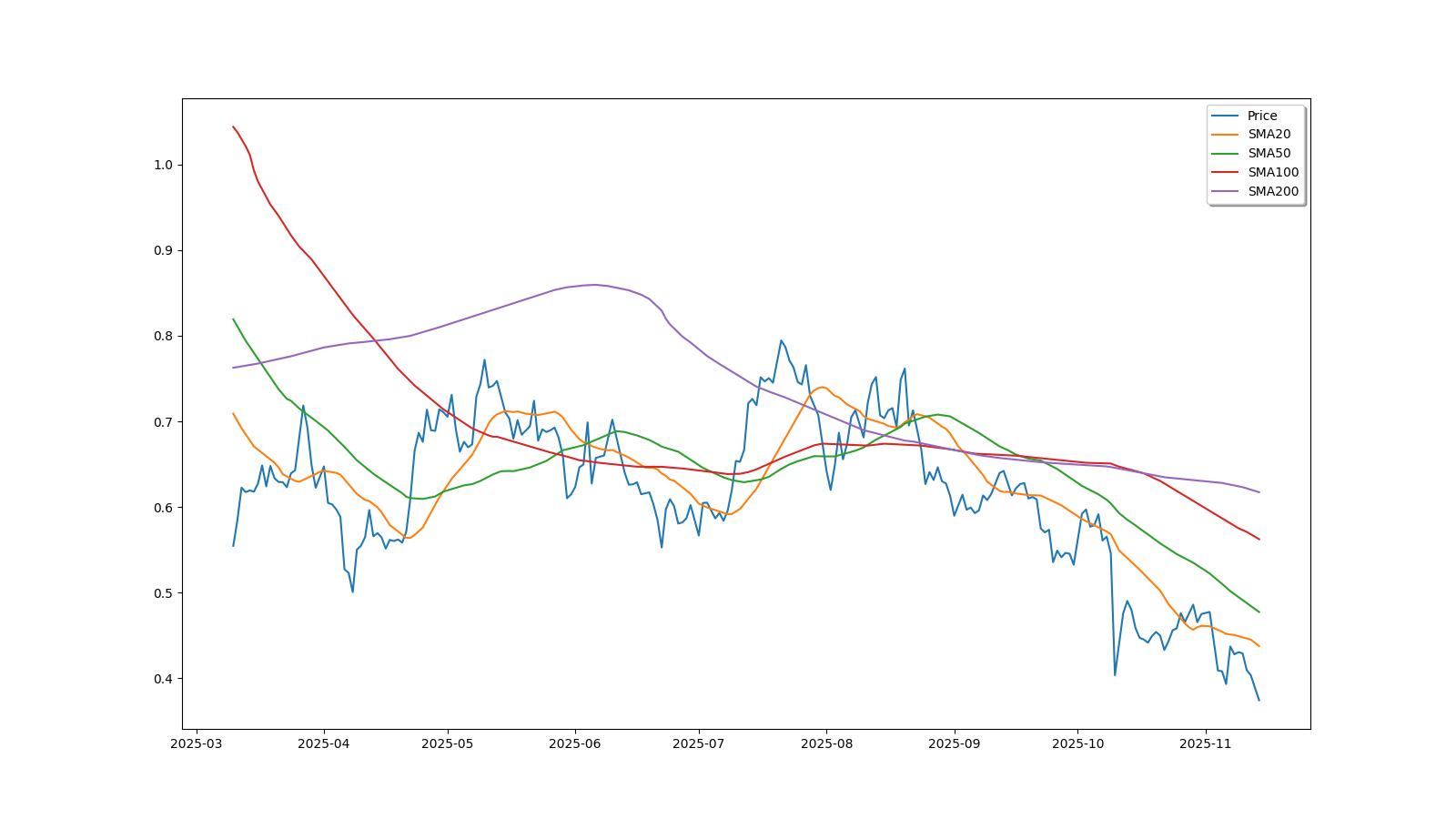 Creditcoin Simple Moving Averages