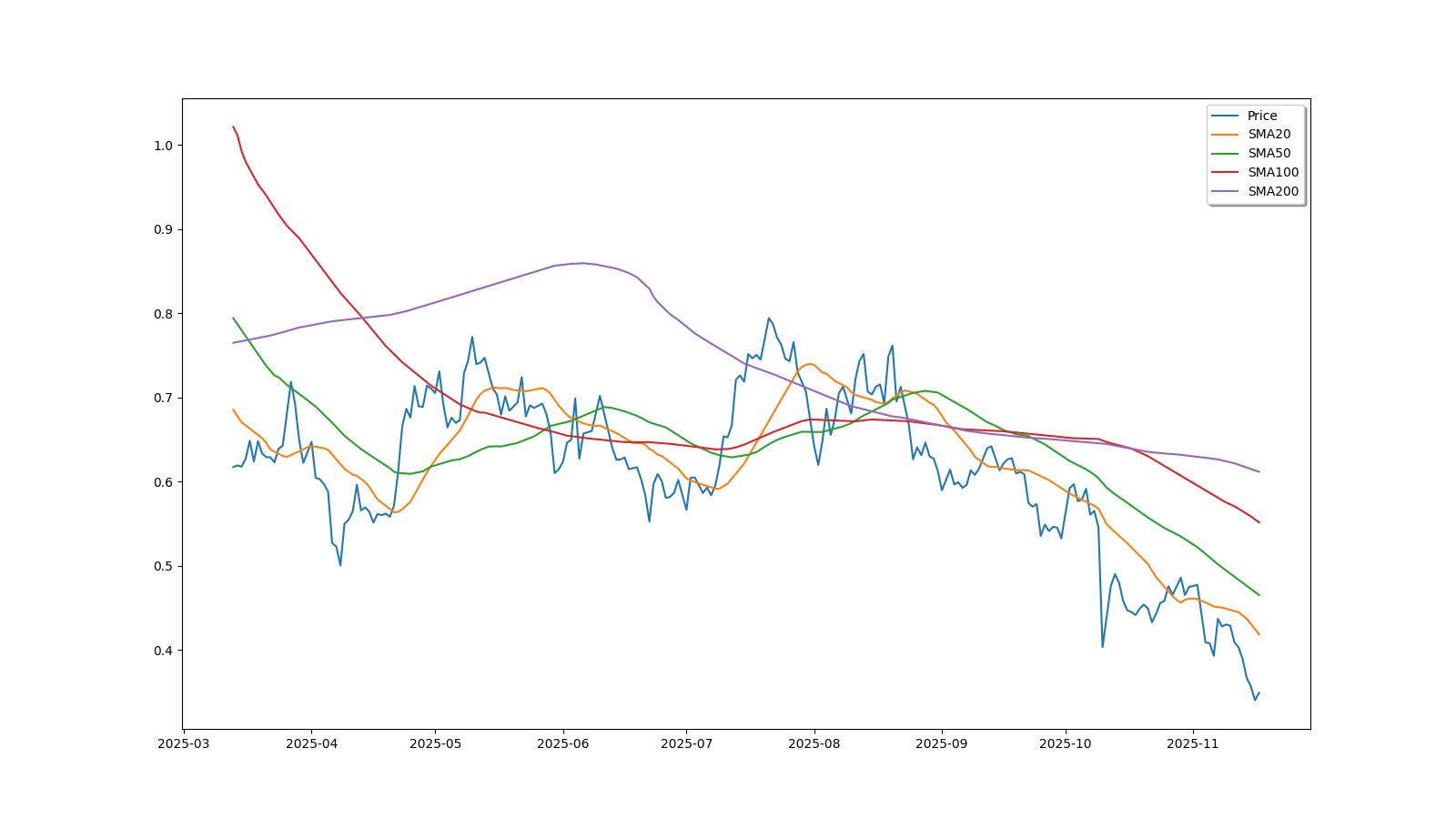 Creditcoin Simple Moving Averages