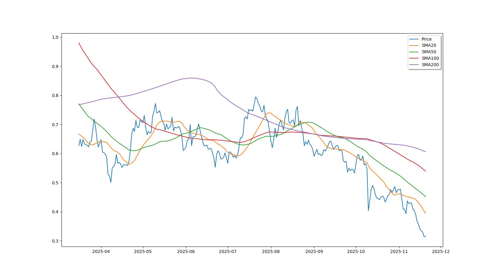 Creditcoin Simple Moving Averages