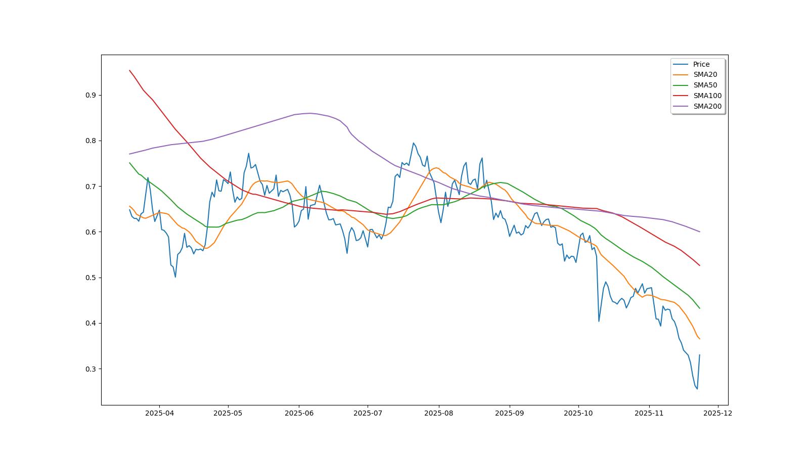 Creditcoin Simple Moving Averages