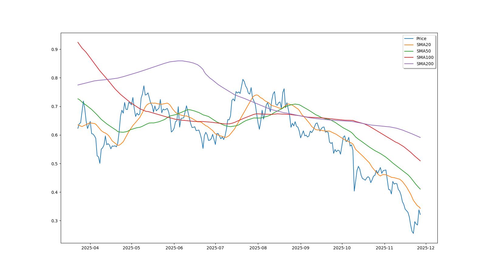 Creditcoin Simple Moving Averages