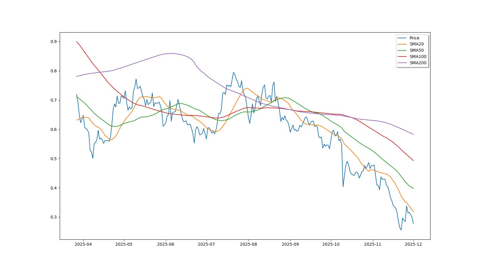 Creditcoin Simple Moving Averages