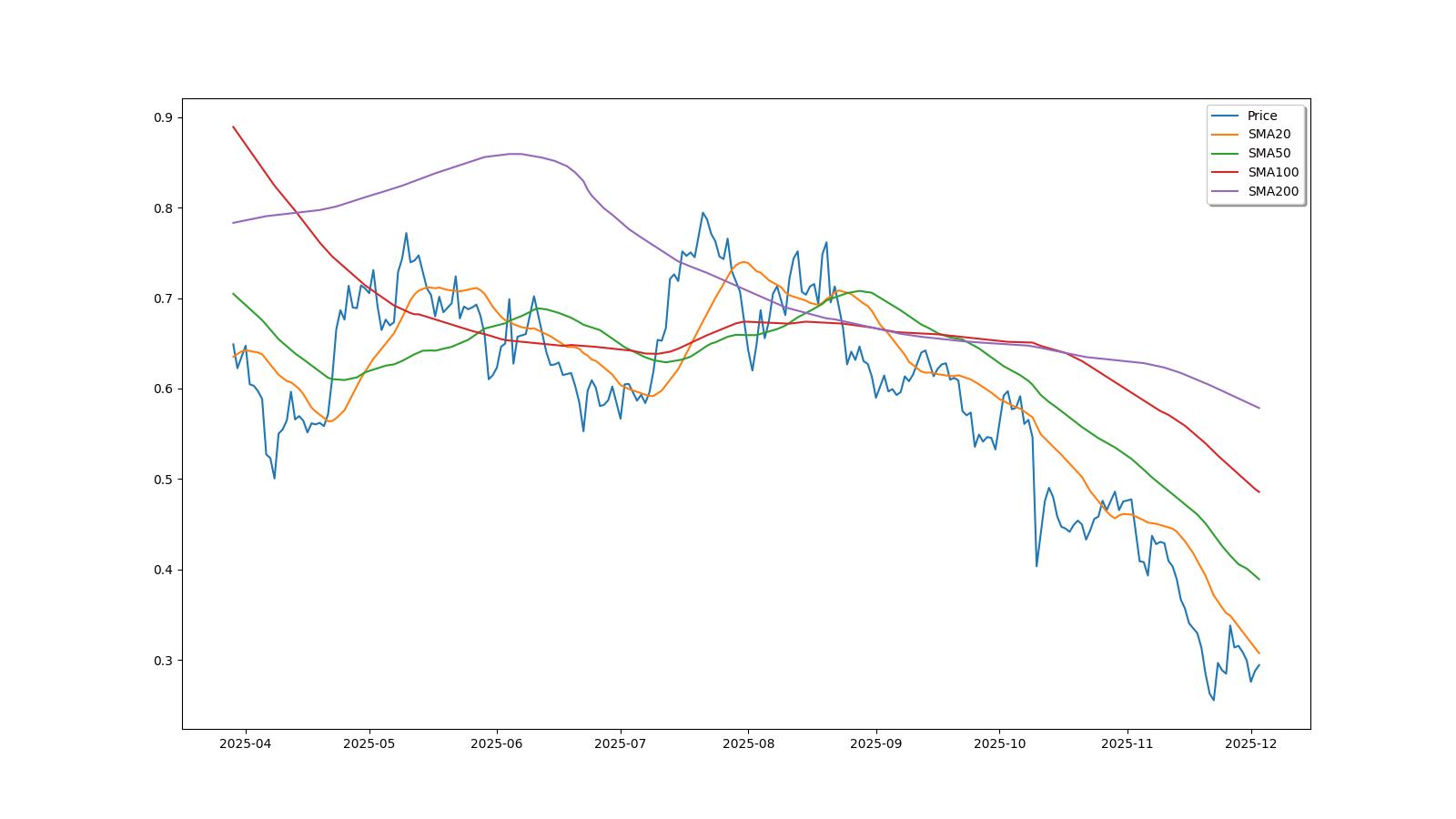 Creditcoin Simple Moving Averages
