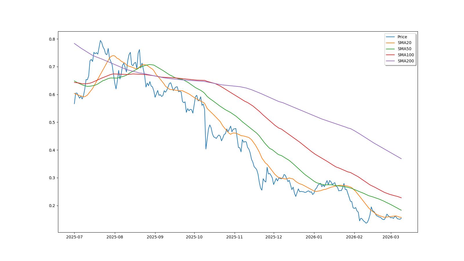 Creditcoin Simple Moving Averages