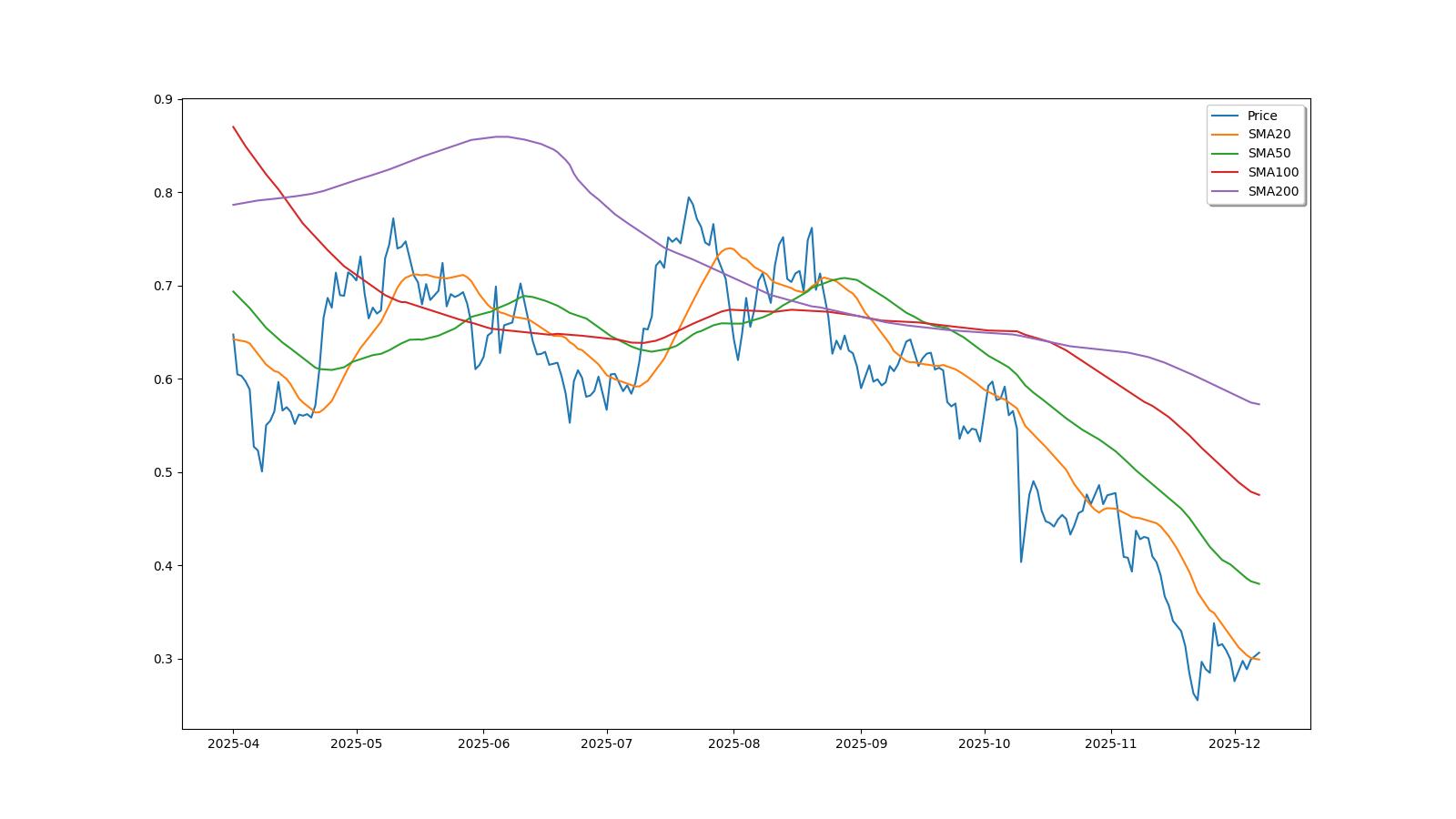 Creditcoin Simple Moving Averages