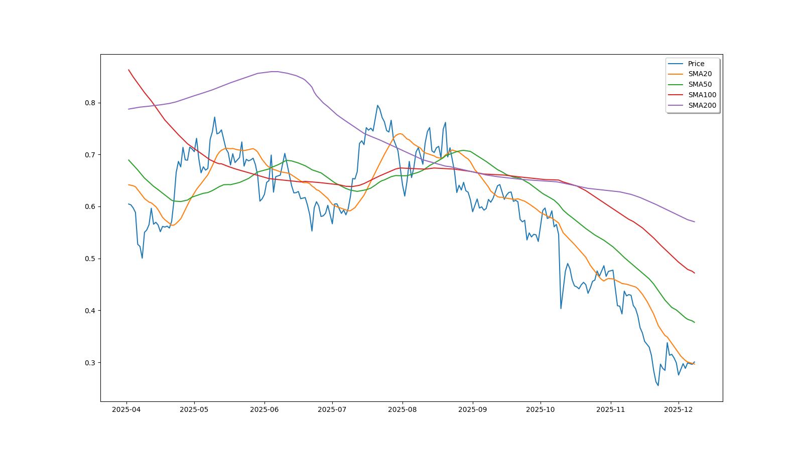 Creditcoin Simple Moving Averages