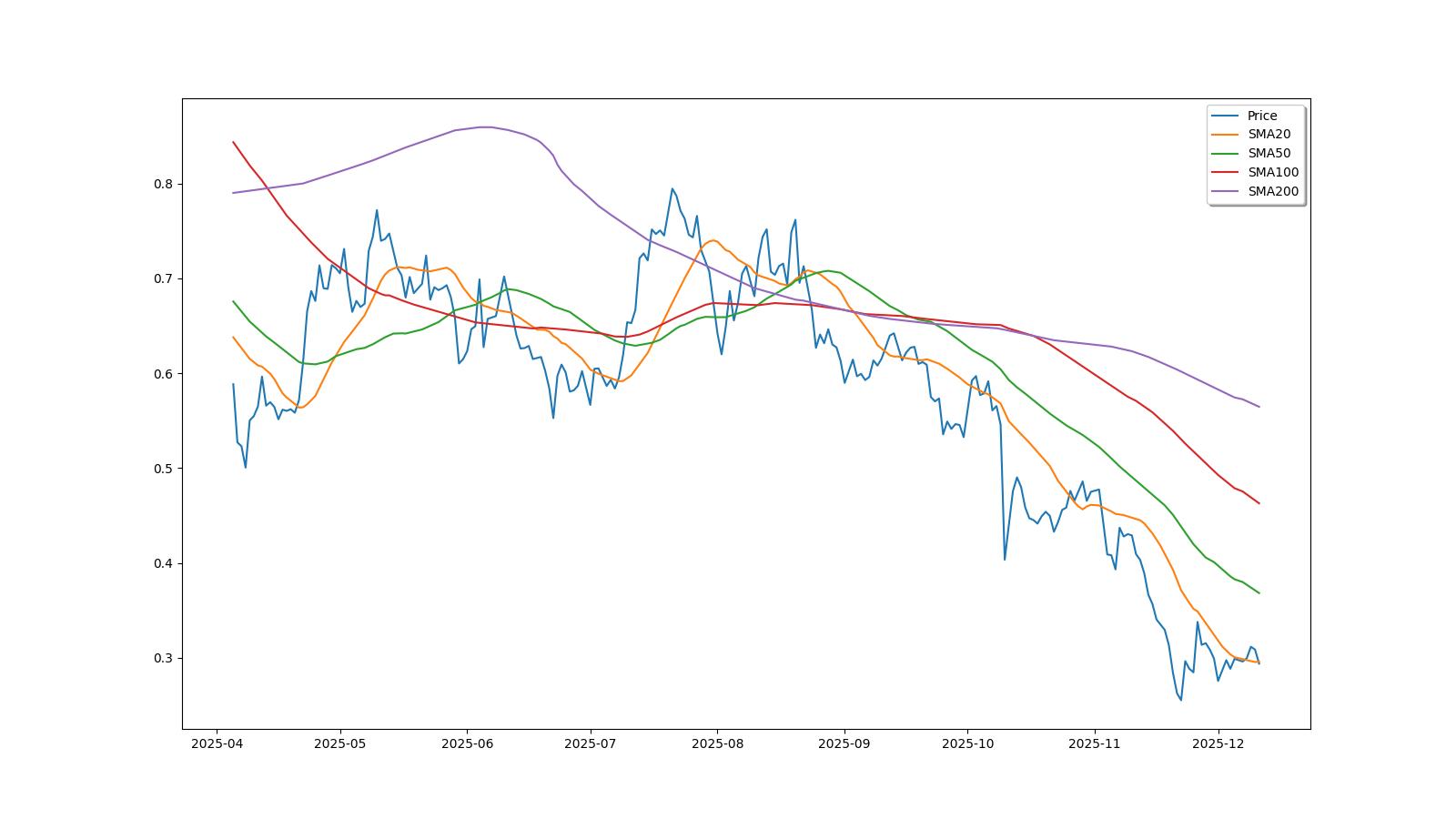Creditcoin Simple Moving Averages