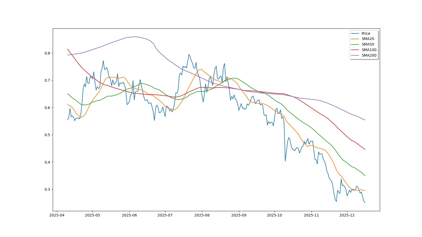 Creditcoin Simple Moving Averages