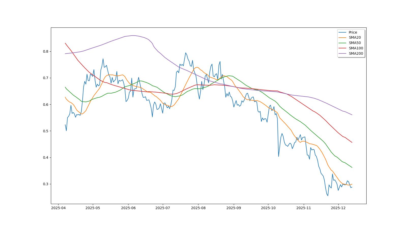 Creditcoin Simple Moving Averages