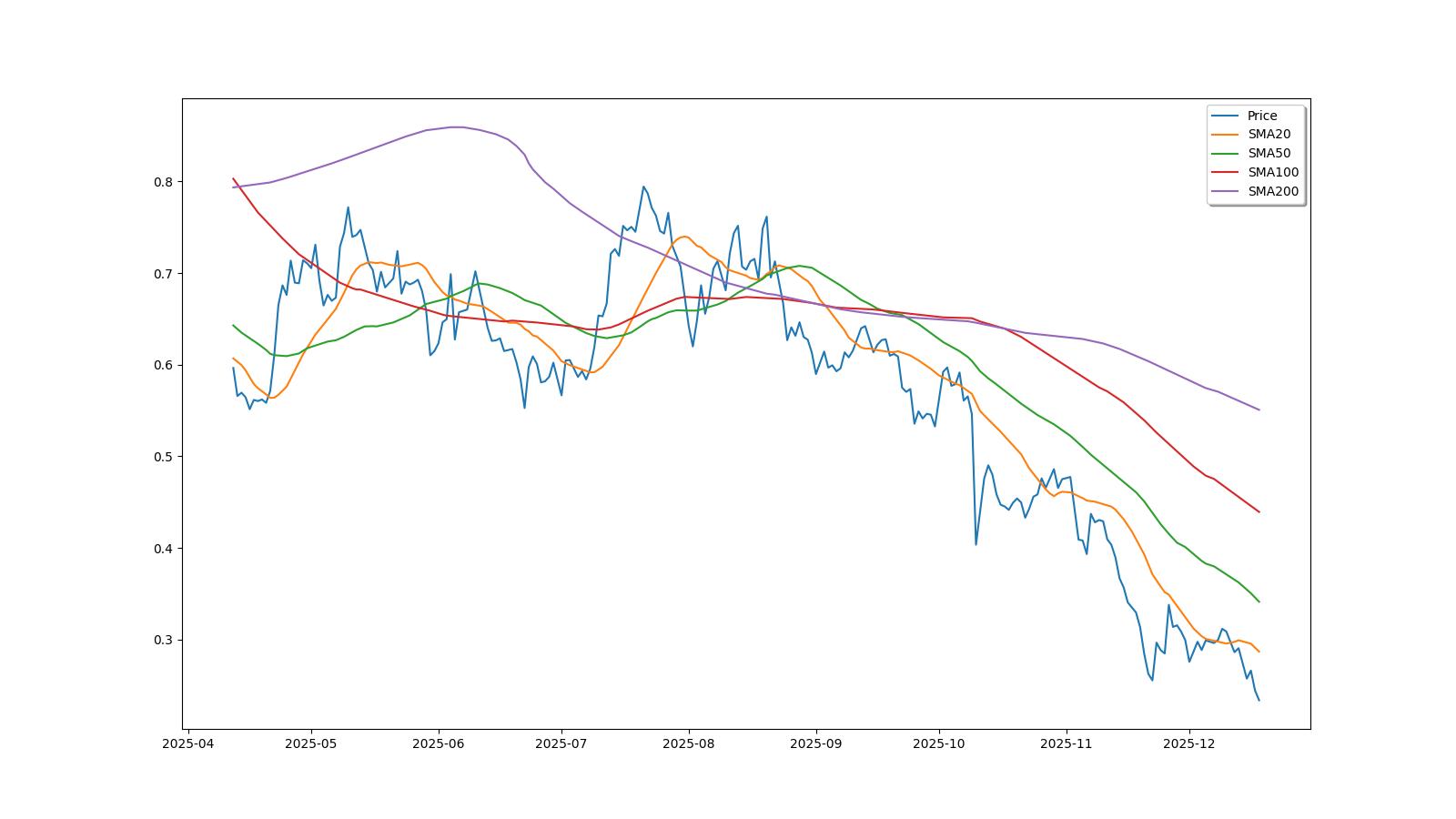 Creditcoin Simple Moving Averages