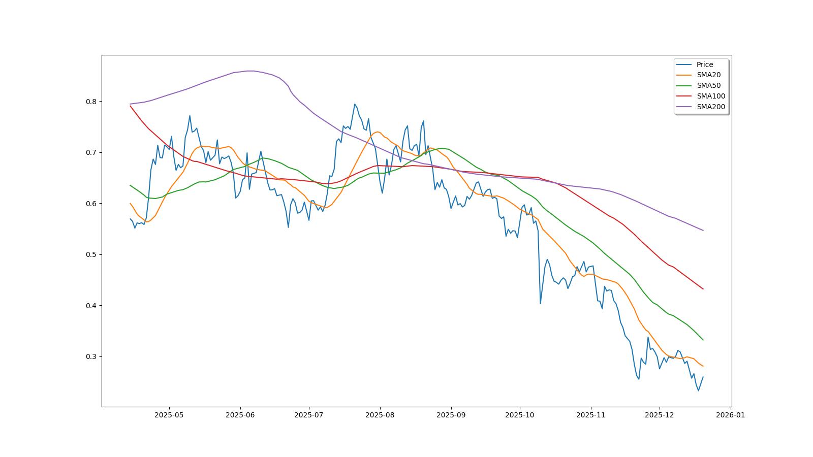 Creditcoin Simple Moving Averages