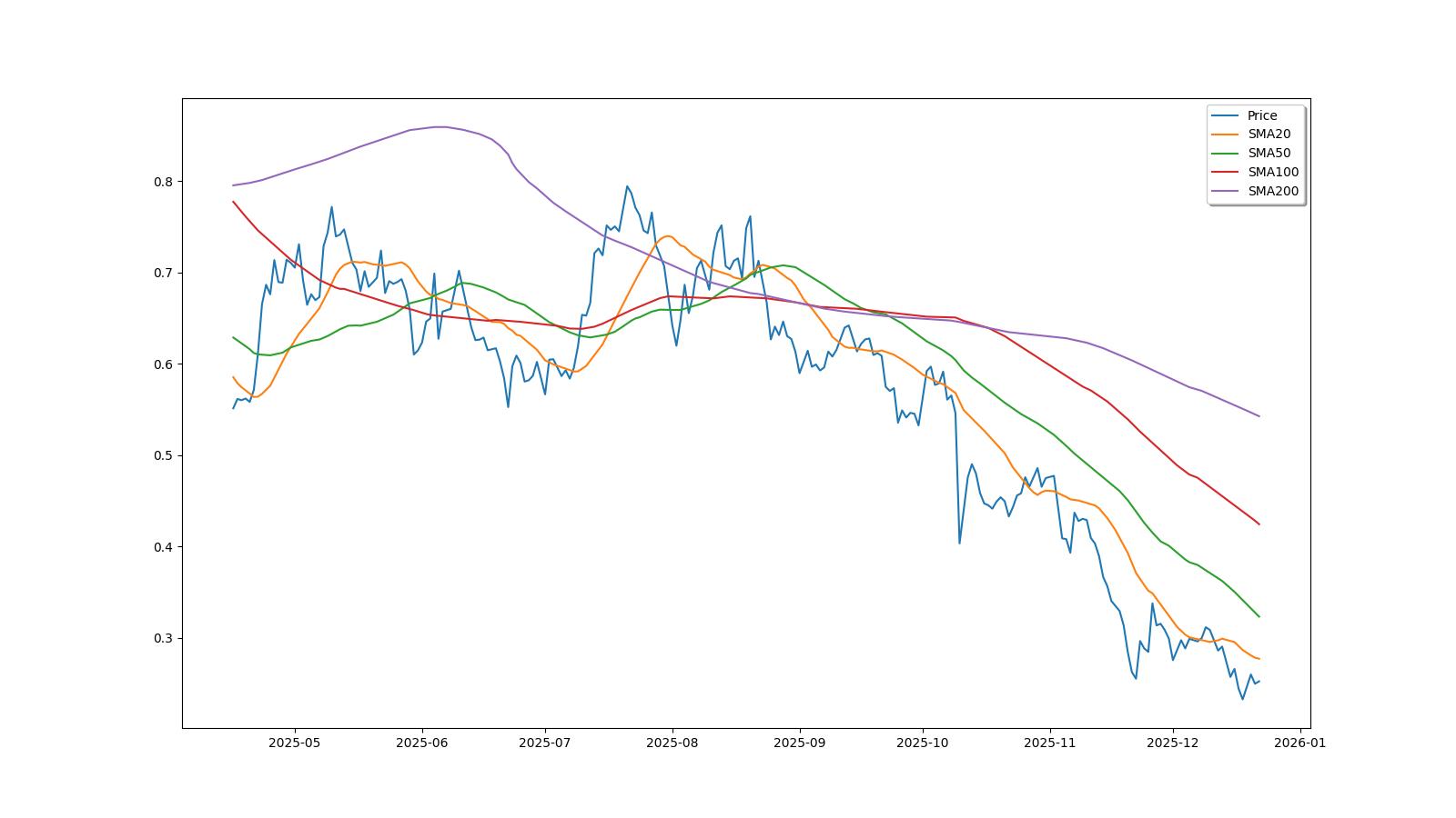 Creditcoin Simple Moving Averages