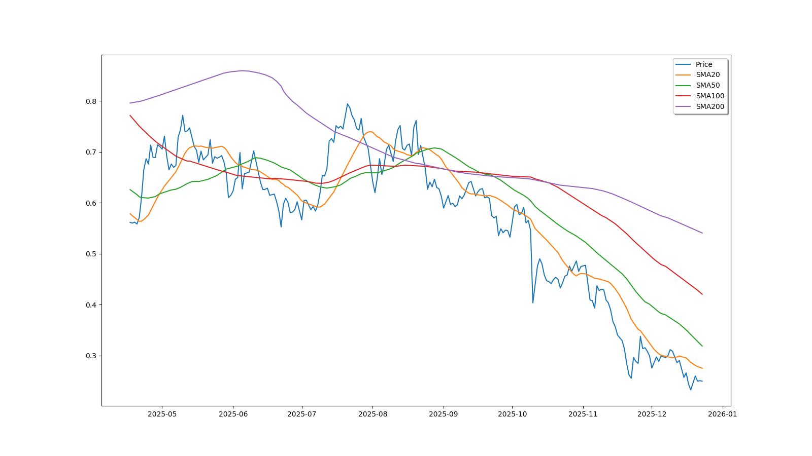 Creditcoin Simple Moving Averages
