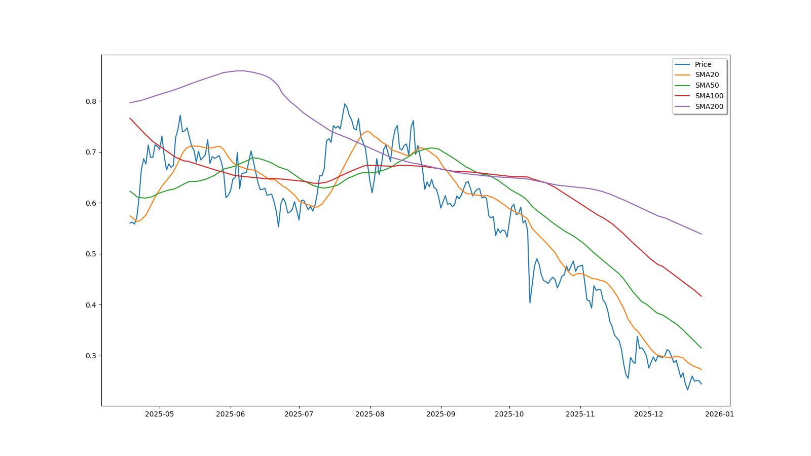 Creditcoin Simple Moving Averages