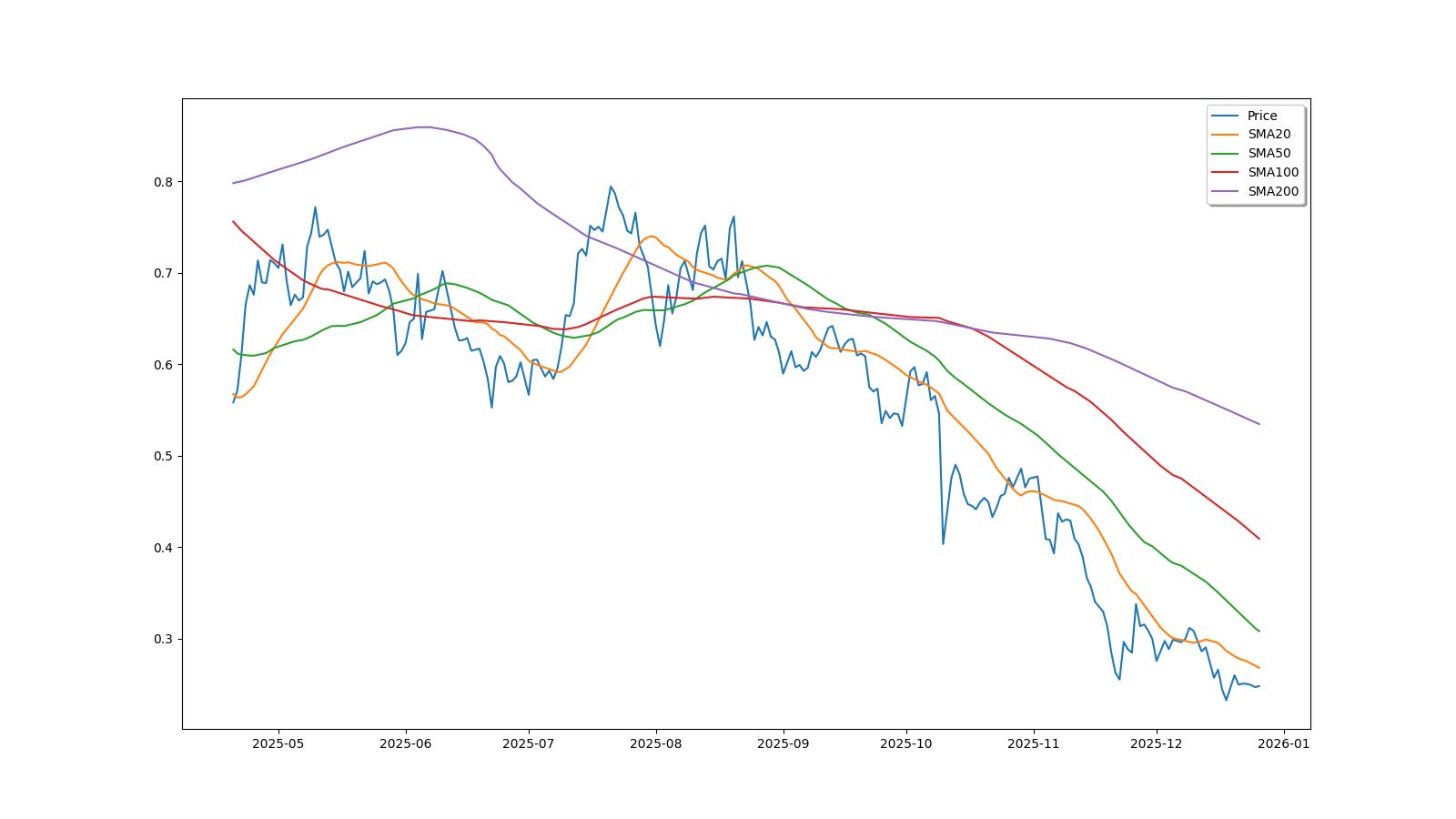 Creditcoin Simple Moving Averages