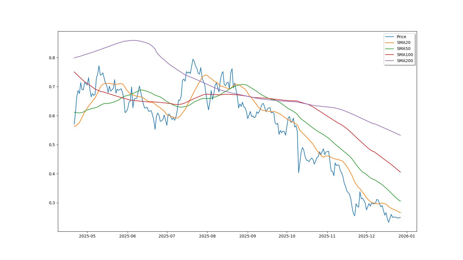 Creditcoin Simple Moving Averages