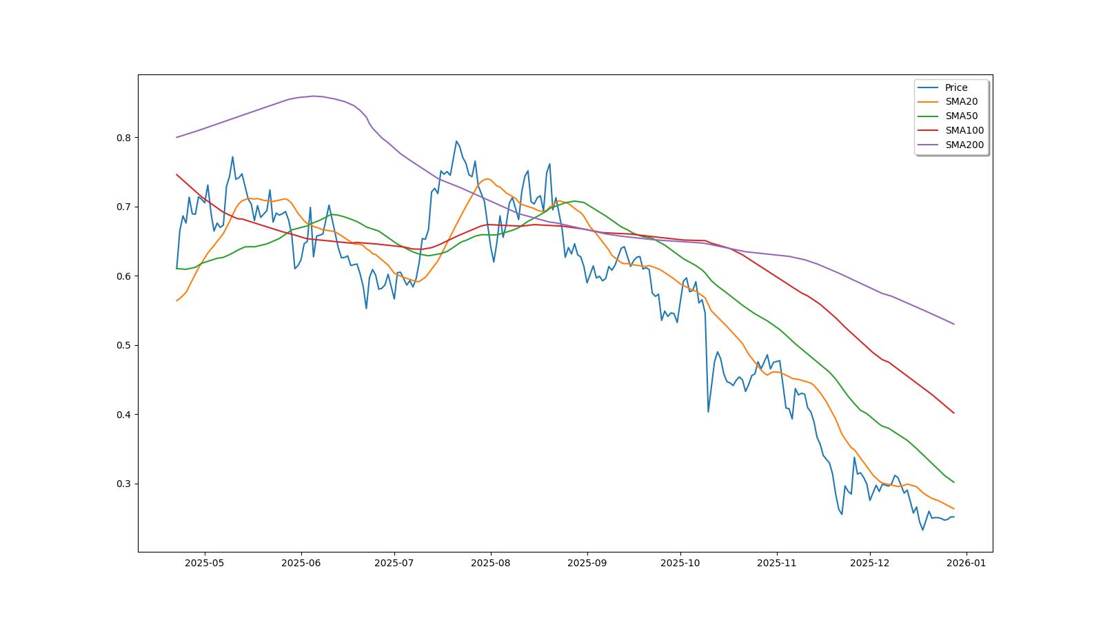 Creditcoin Simple Moving Averages