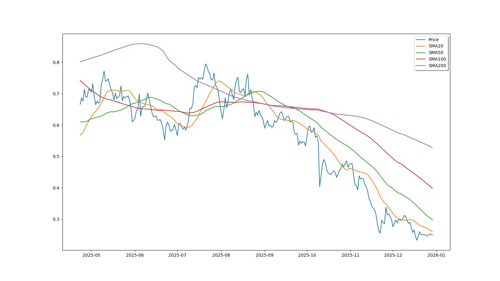 Creditcoin Simple Moving Averages