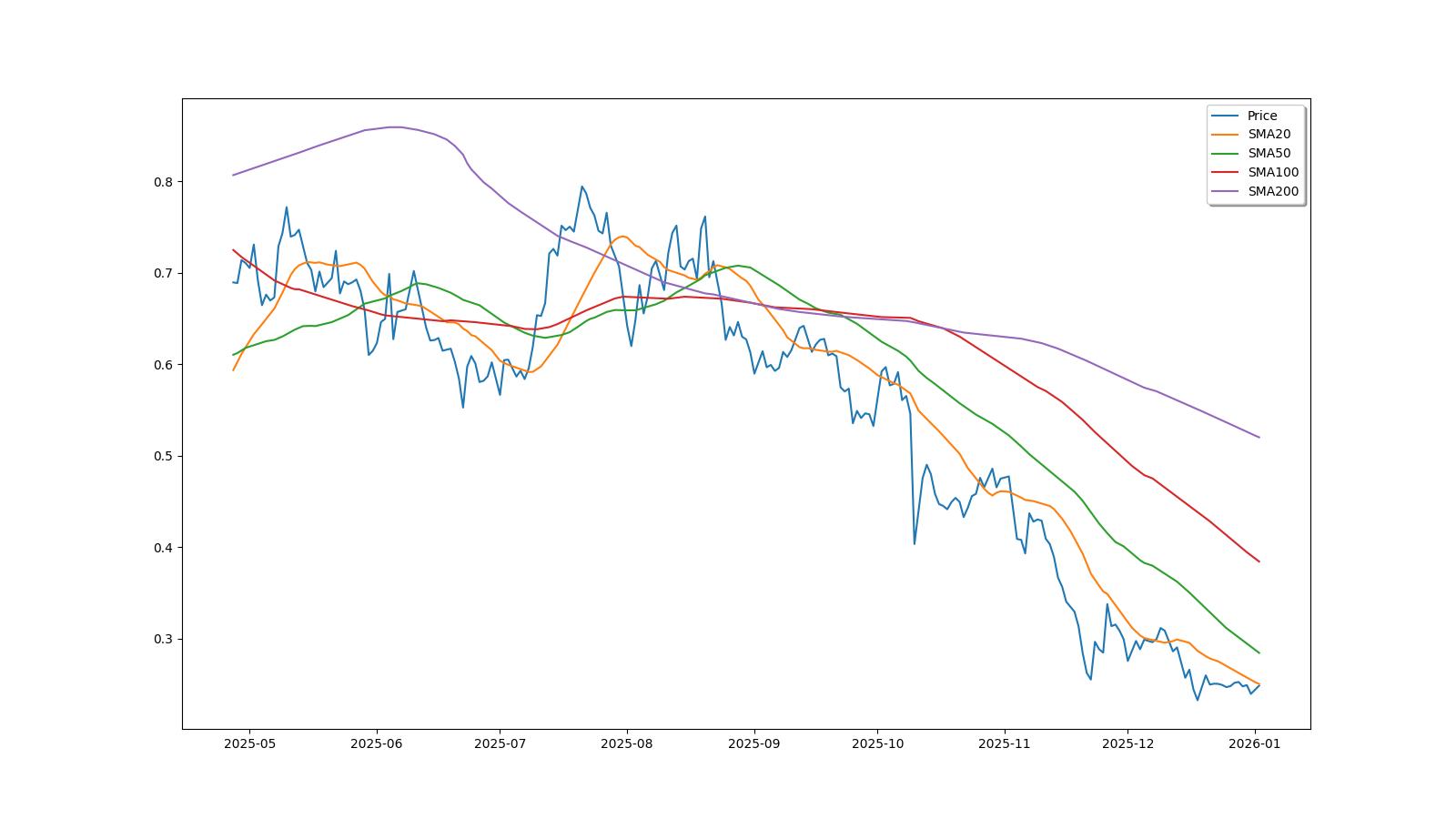 Creditcoin Simple Moving Averages