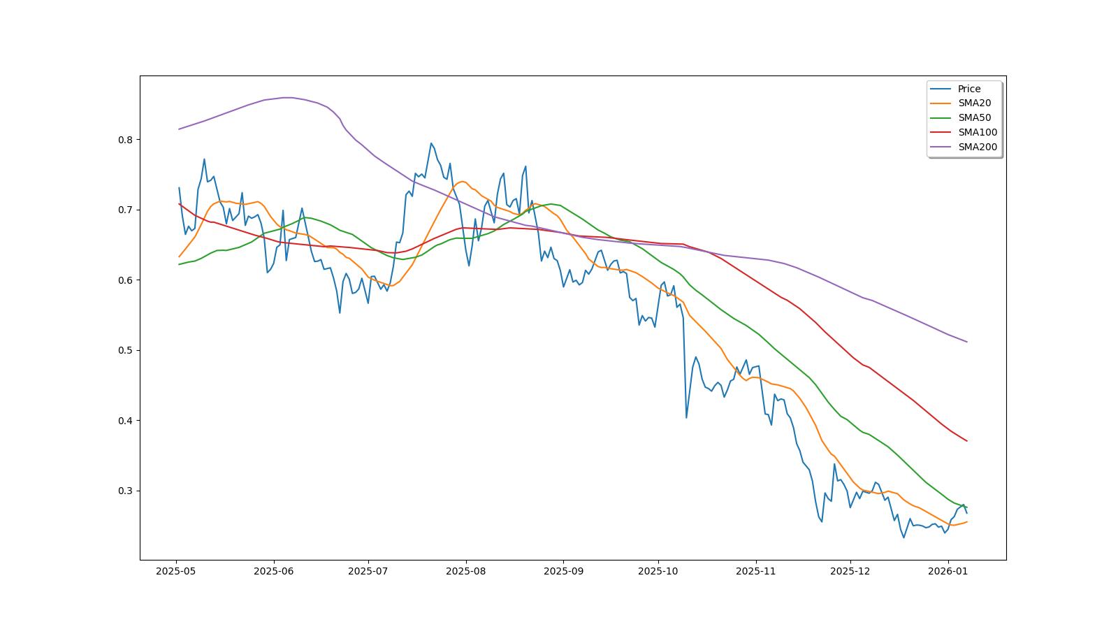 Creditcoin Simple Moving Averages