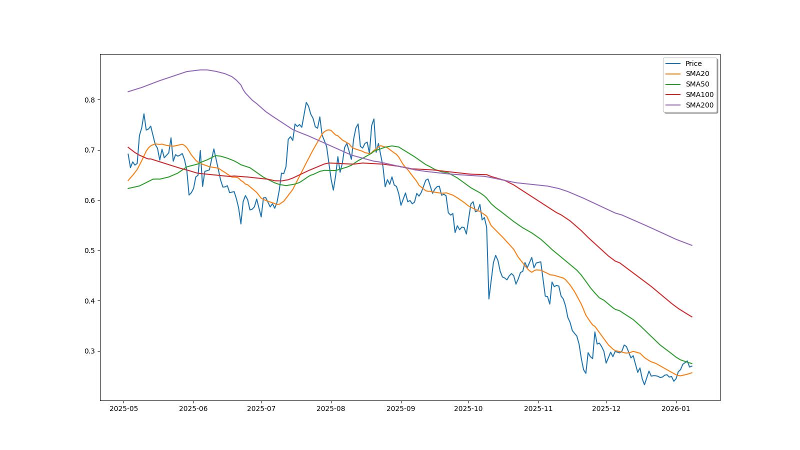 Creditcoin Simple Moving Averages