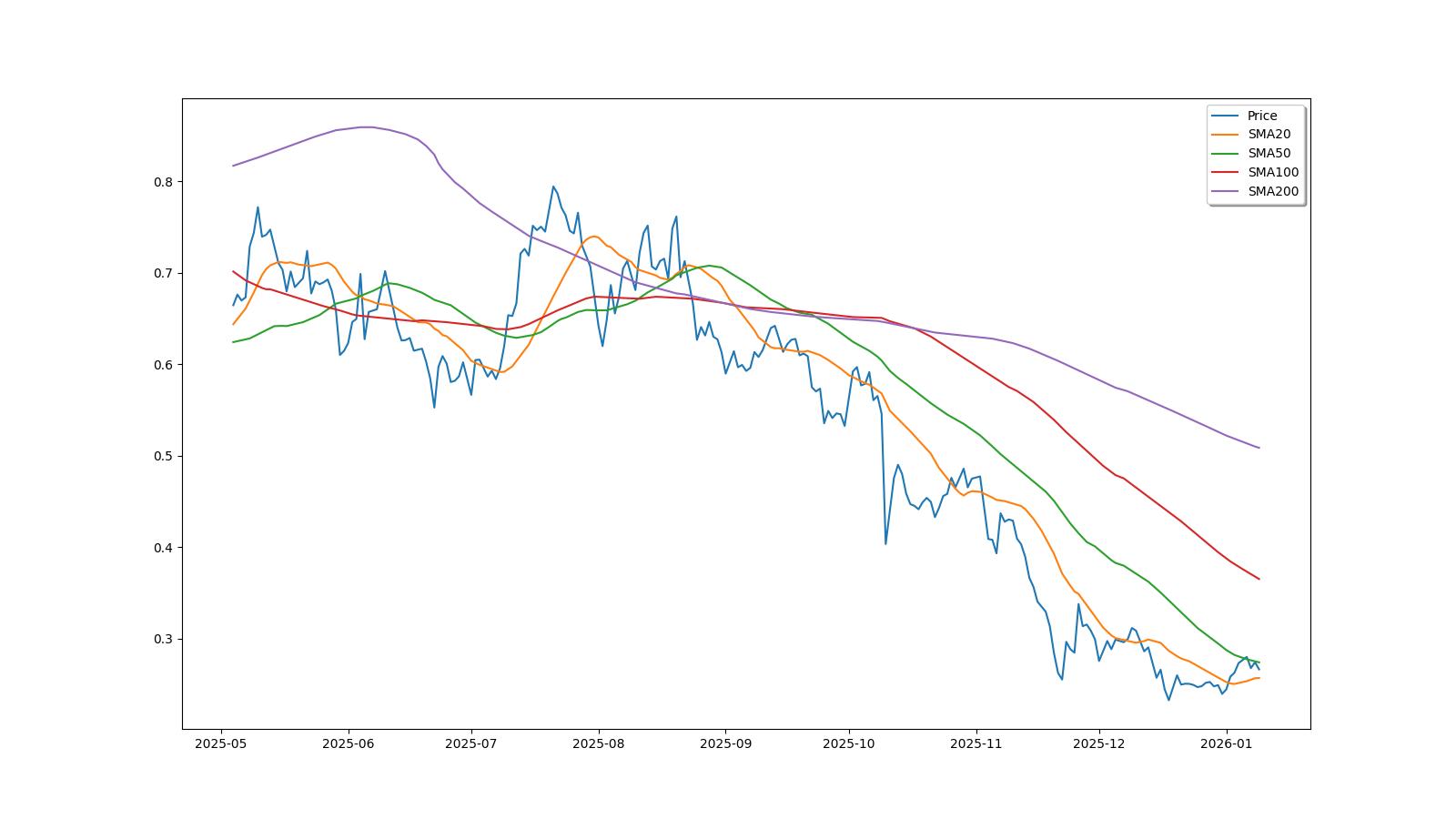 Creditcoin Simple Moving Averages