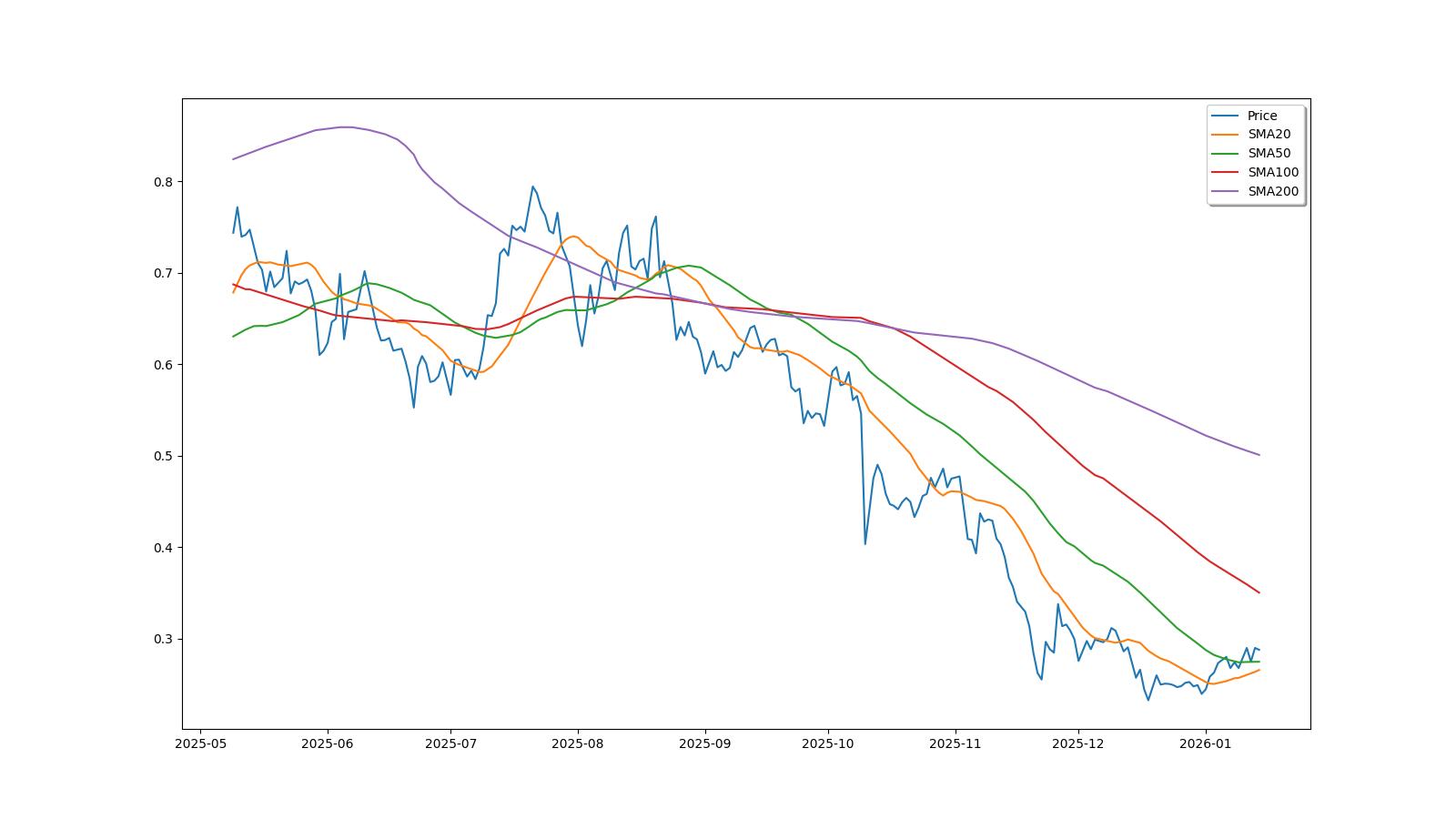 Creditcoin Simple Moving Averages