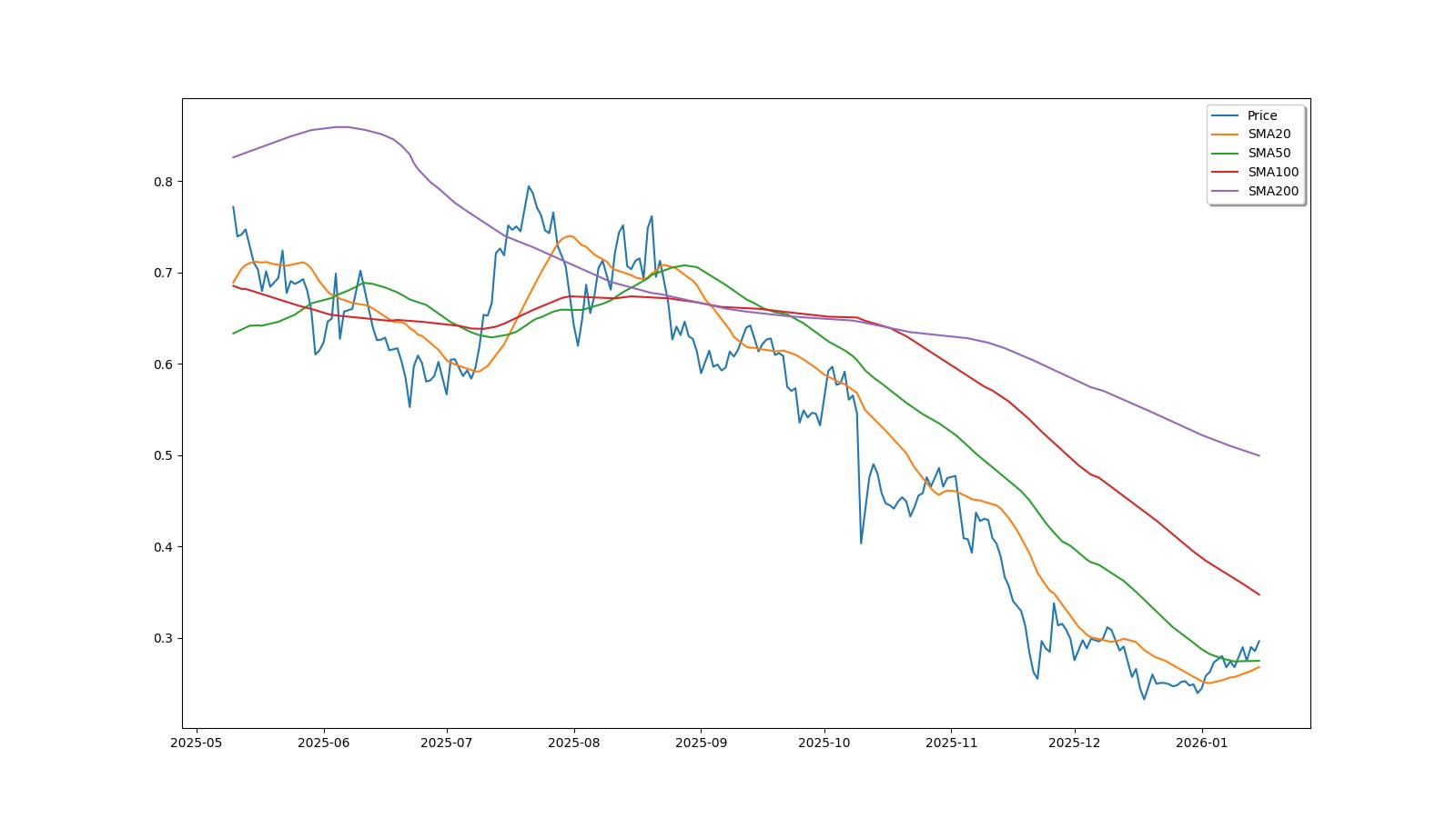 Creditcoin Simple Moving Averages