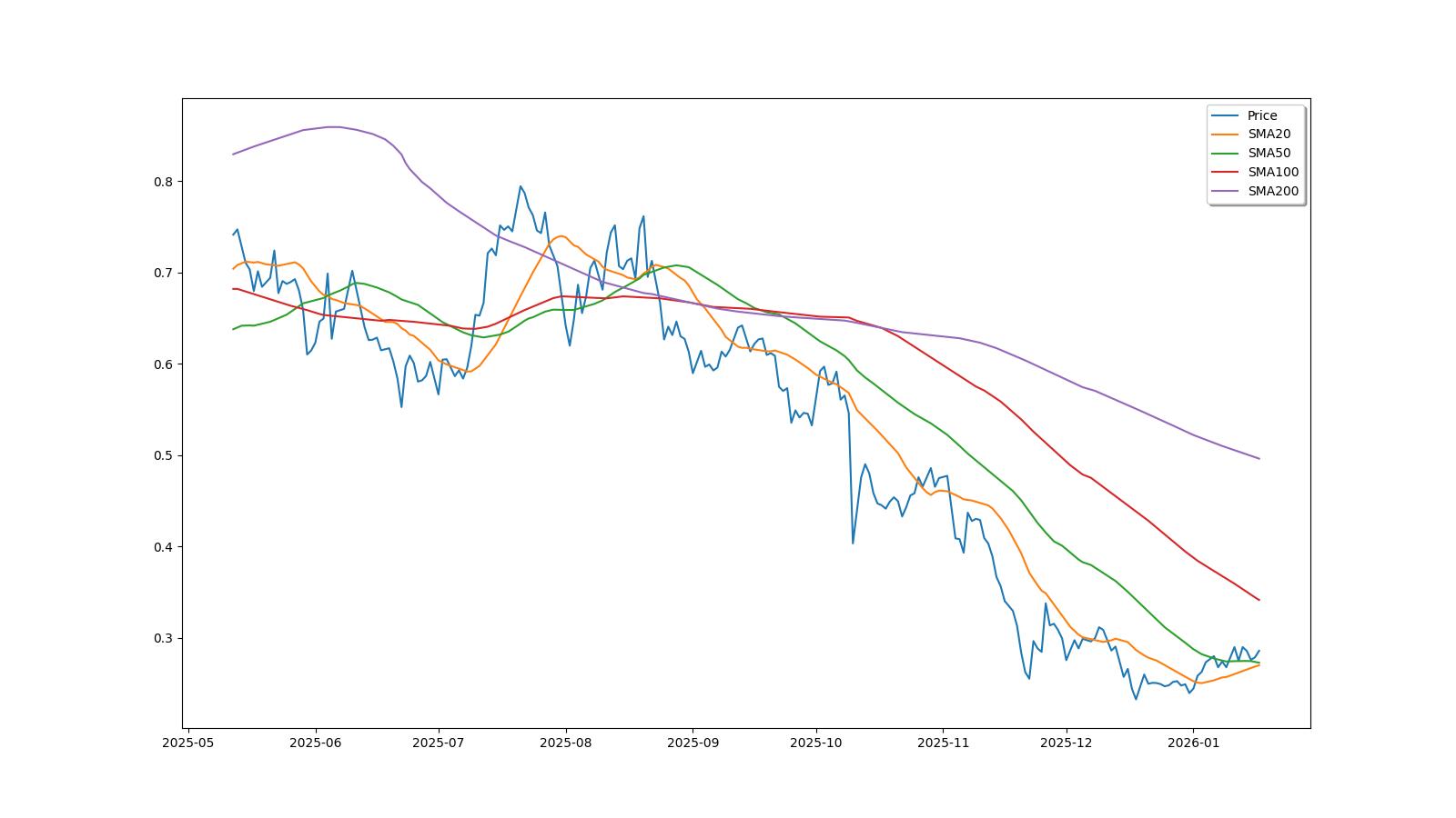 Creditcoin Simple Moving Averages