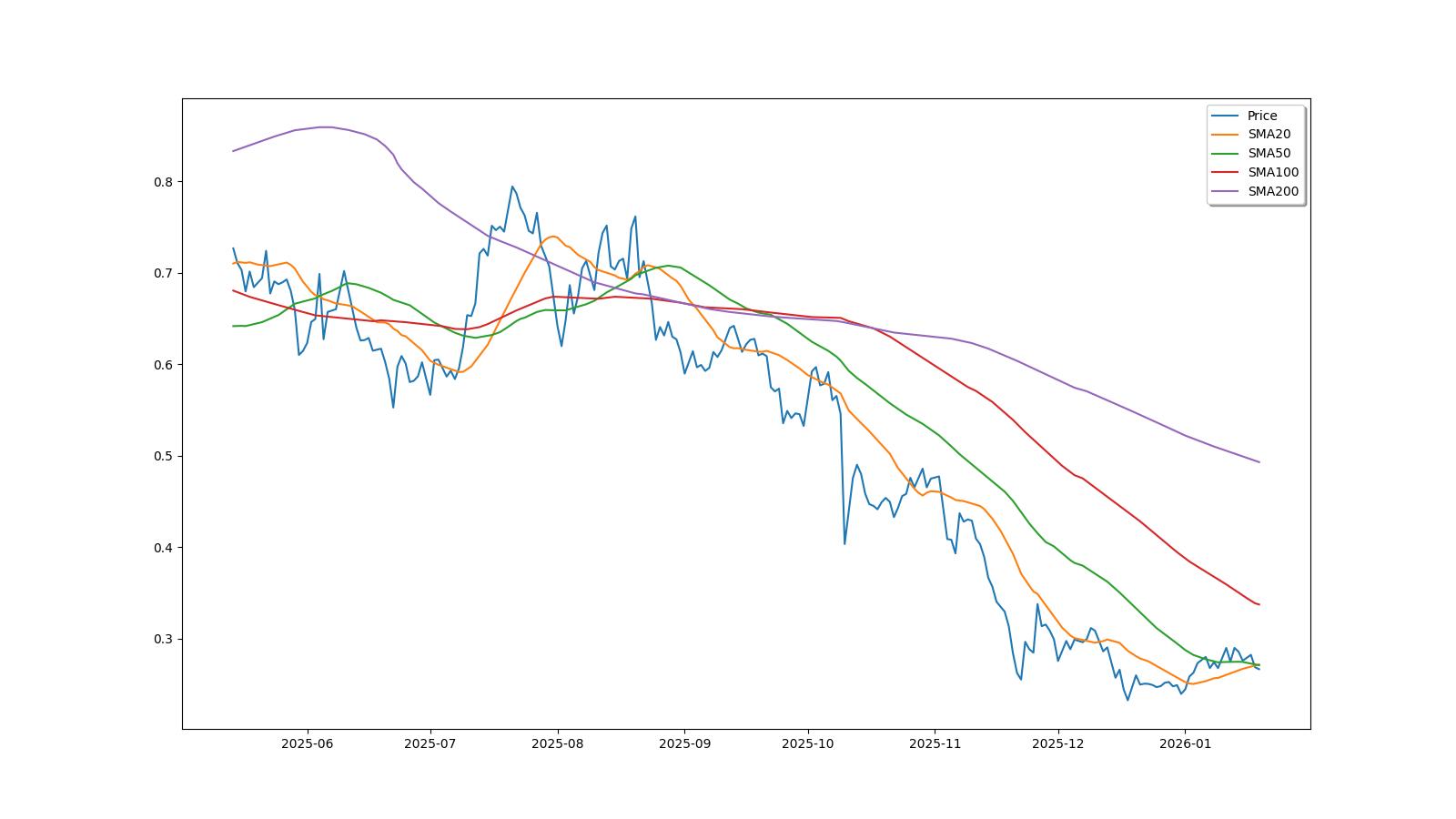 Creditcoin Simple Moving Averages