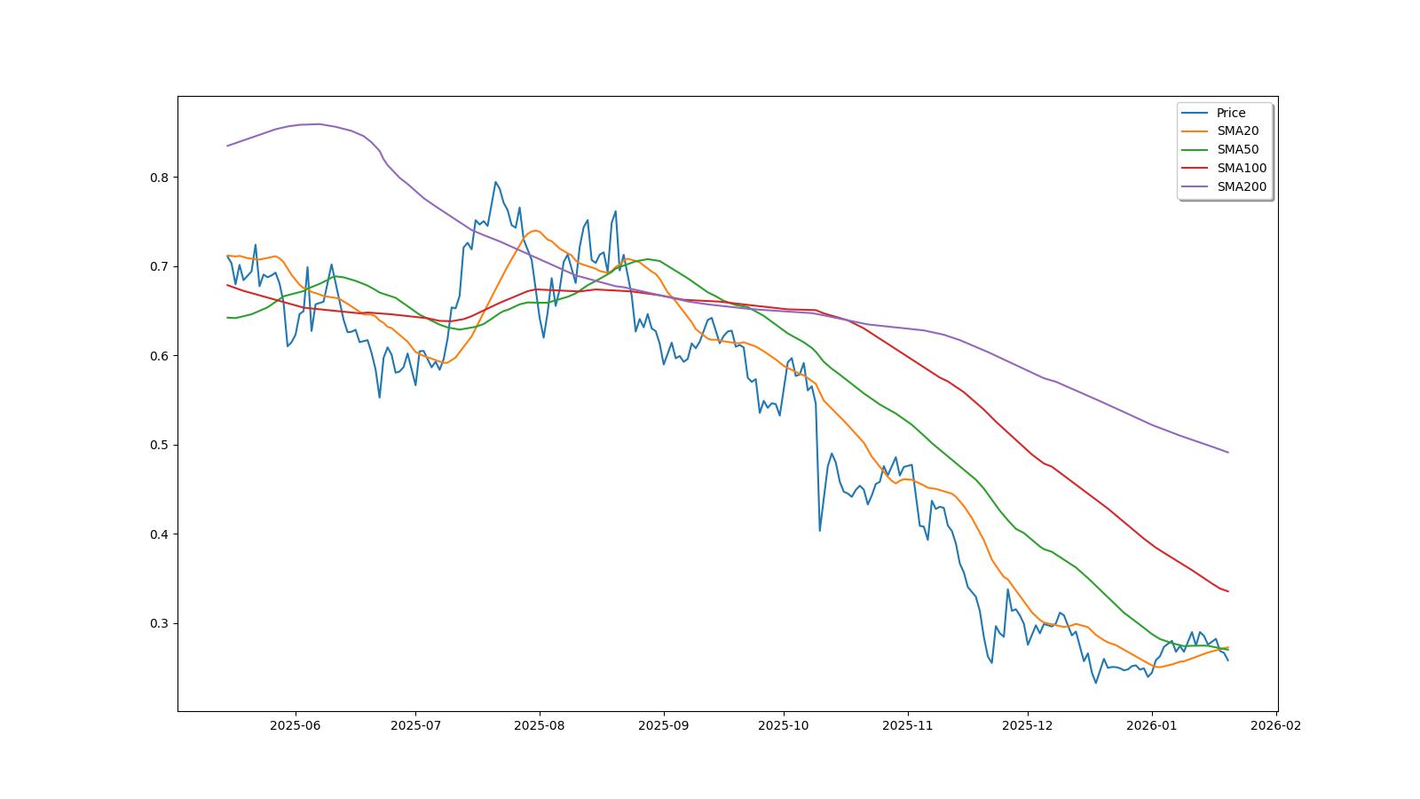 Creditcoin Simple Moving Averages