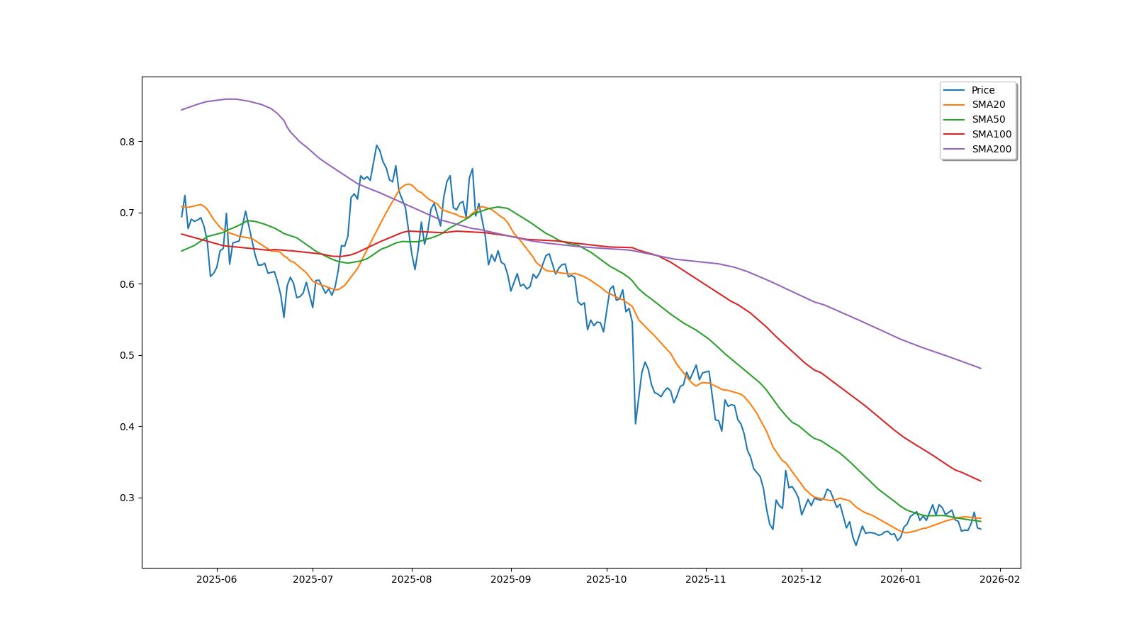 Creditcoin Simple Moving Averages