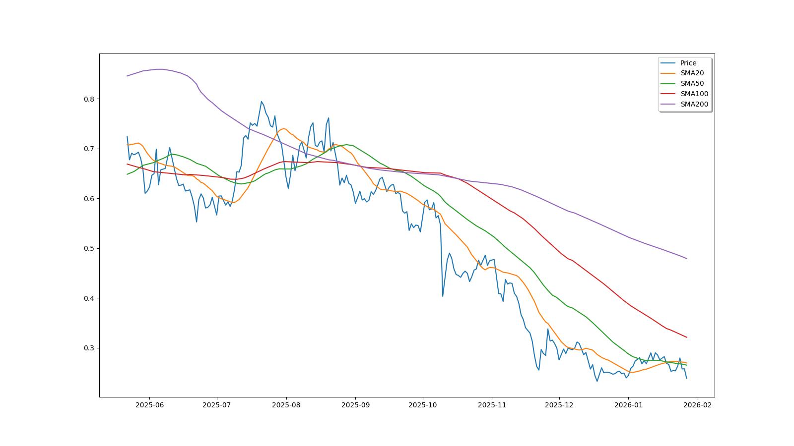 Creditcoin Simple Moving Averages
