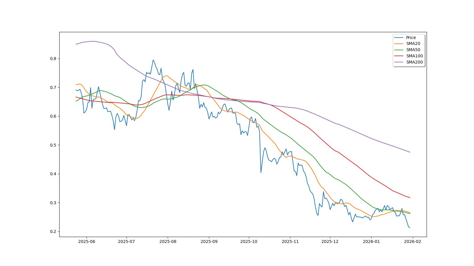 Creditcoin Simple Moving Averages