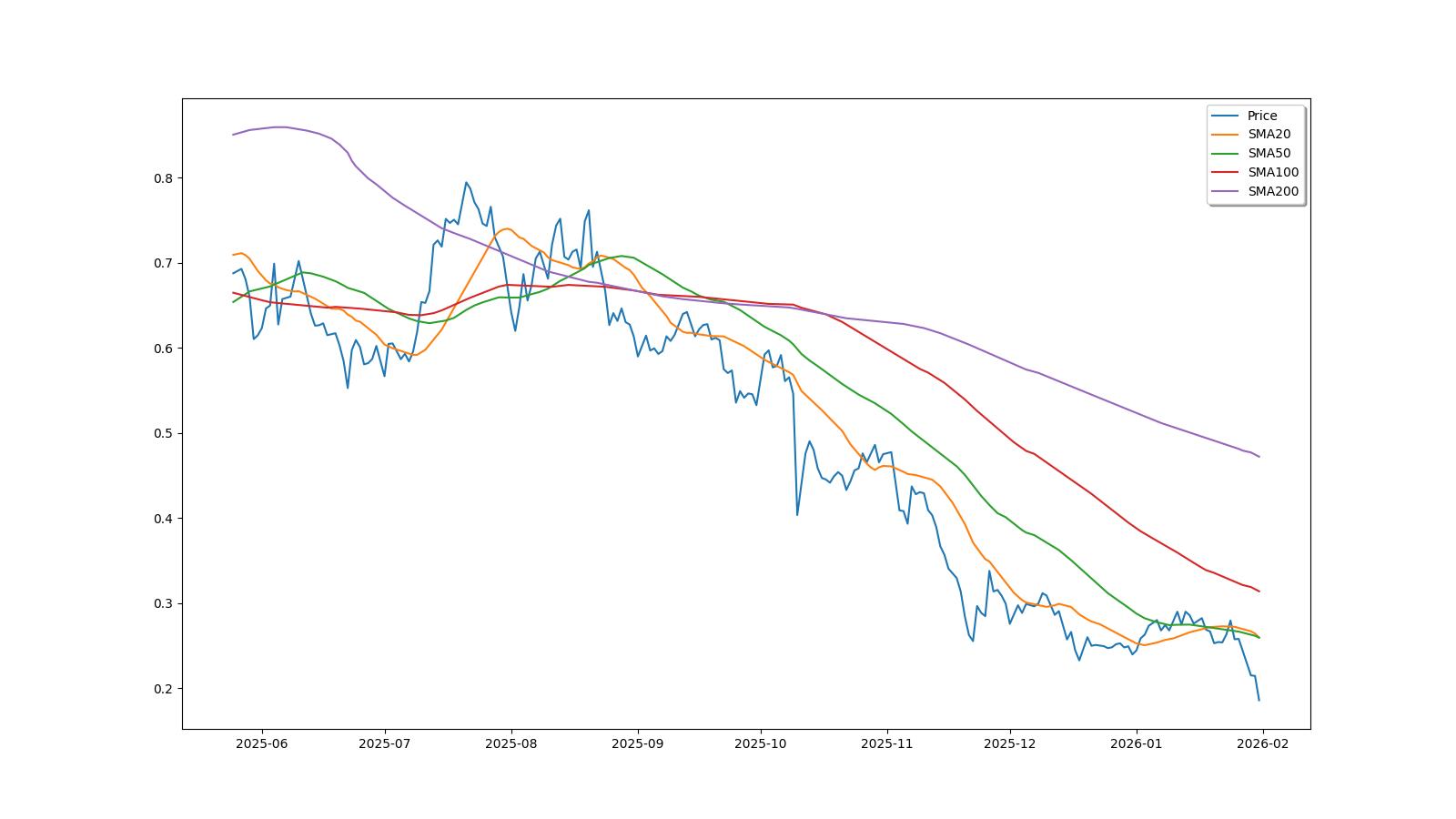 Creditcoin Simple Moving Averages