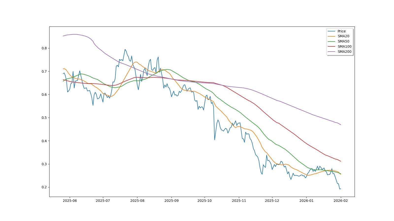 Creditcoin Simple Moving Averages