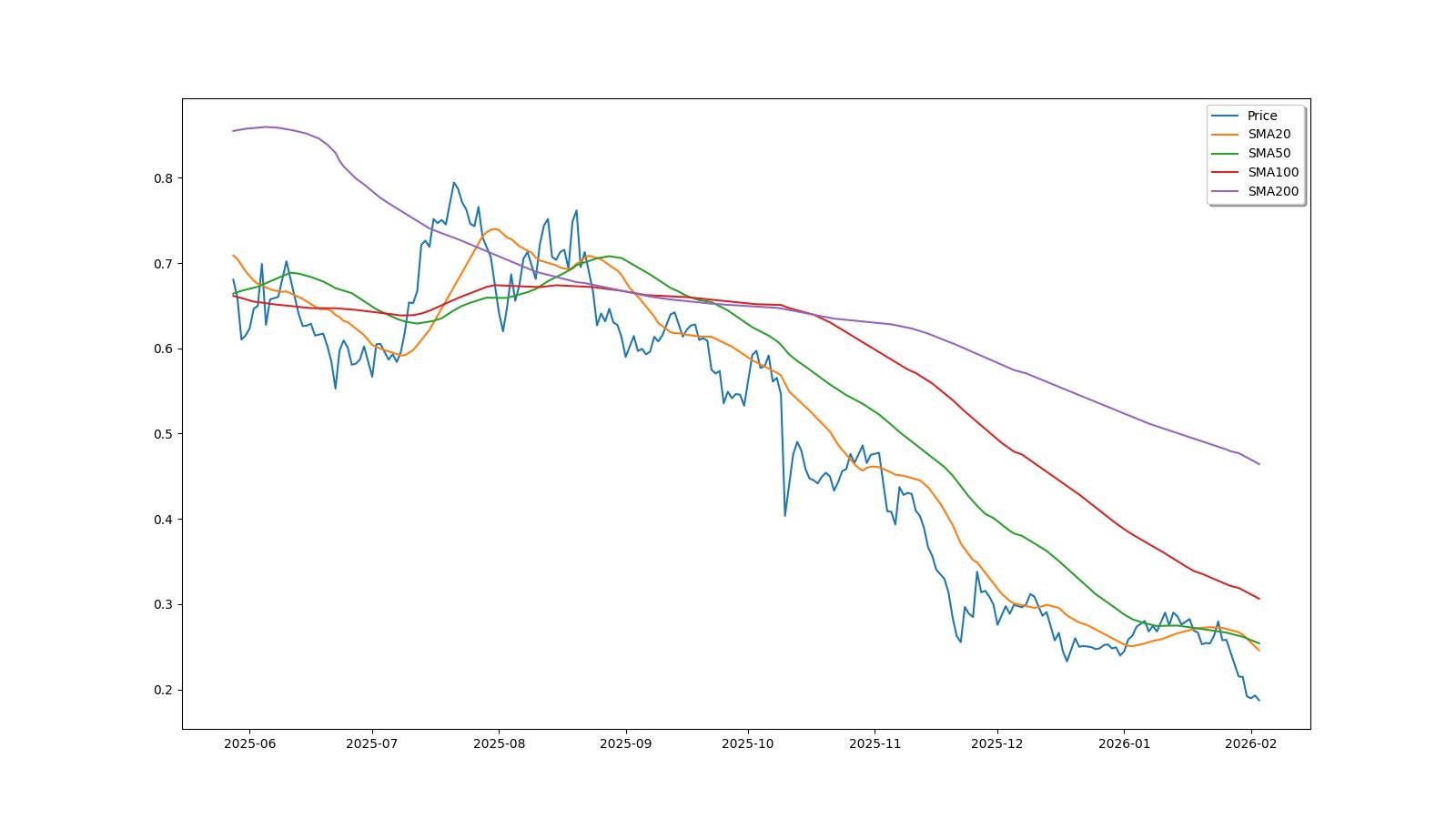 Creditcoin Simple Moving Averages