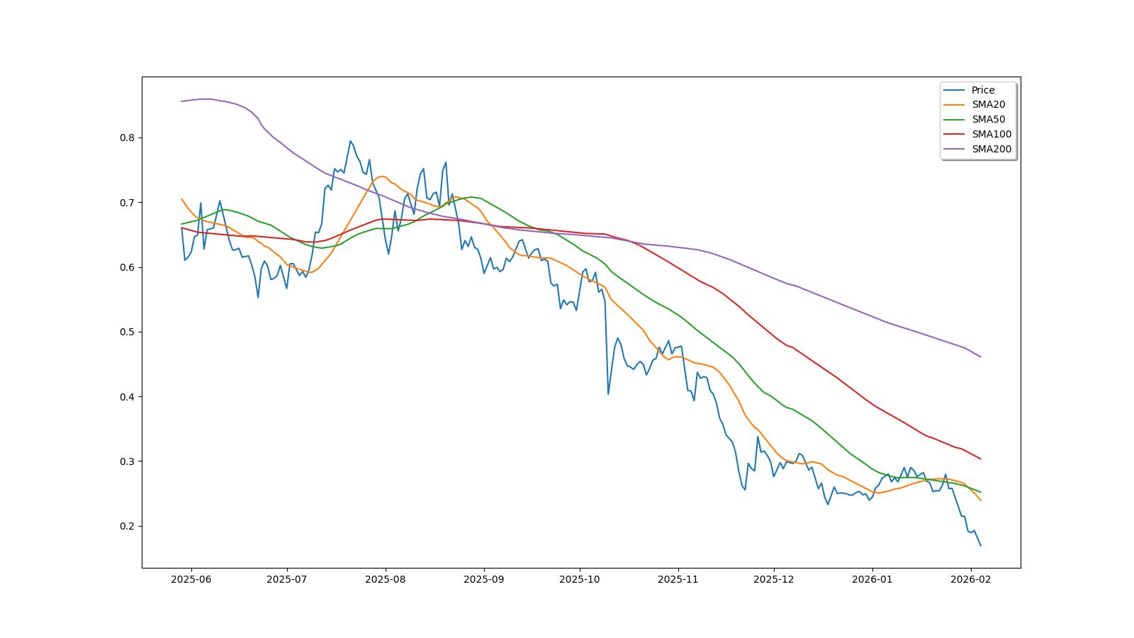 Creditcoin Simple Moving Averages