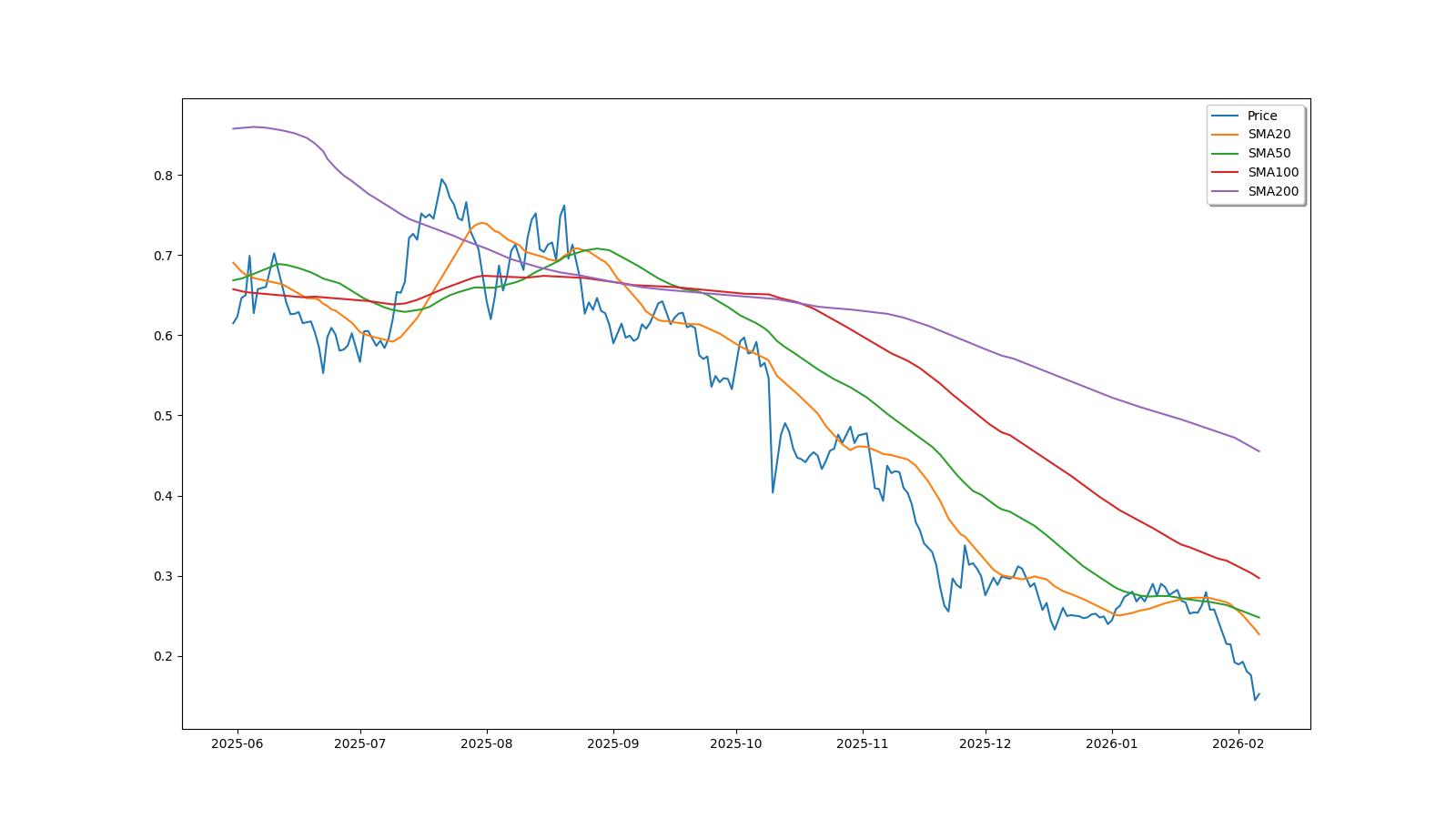 Creditcoin Simple Moving Averages