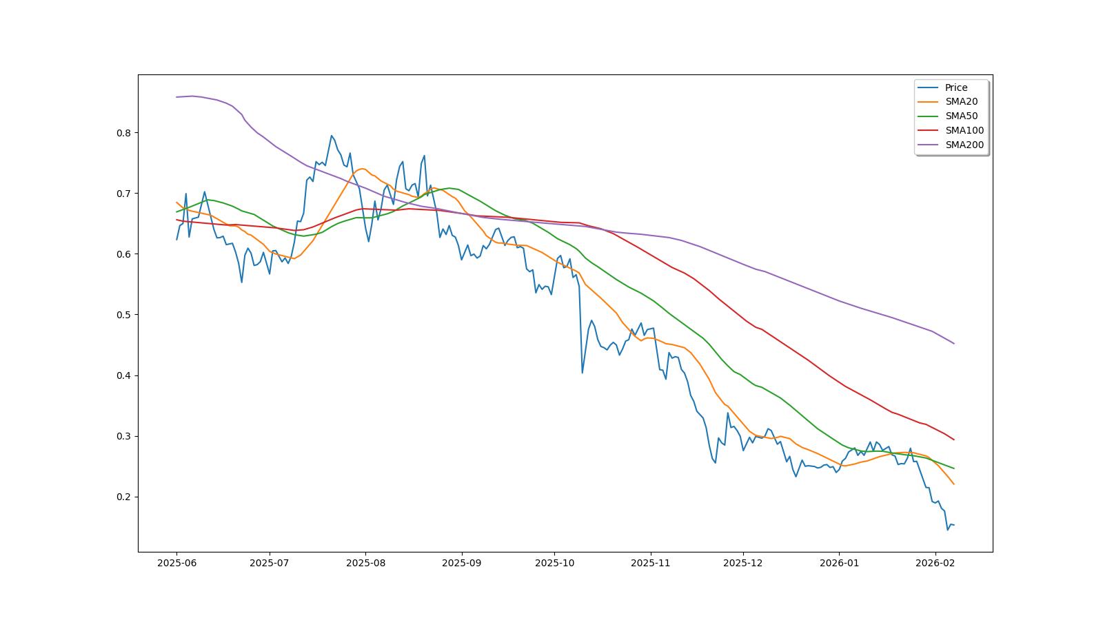 Creditcoin Simple Moving Averages